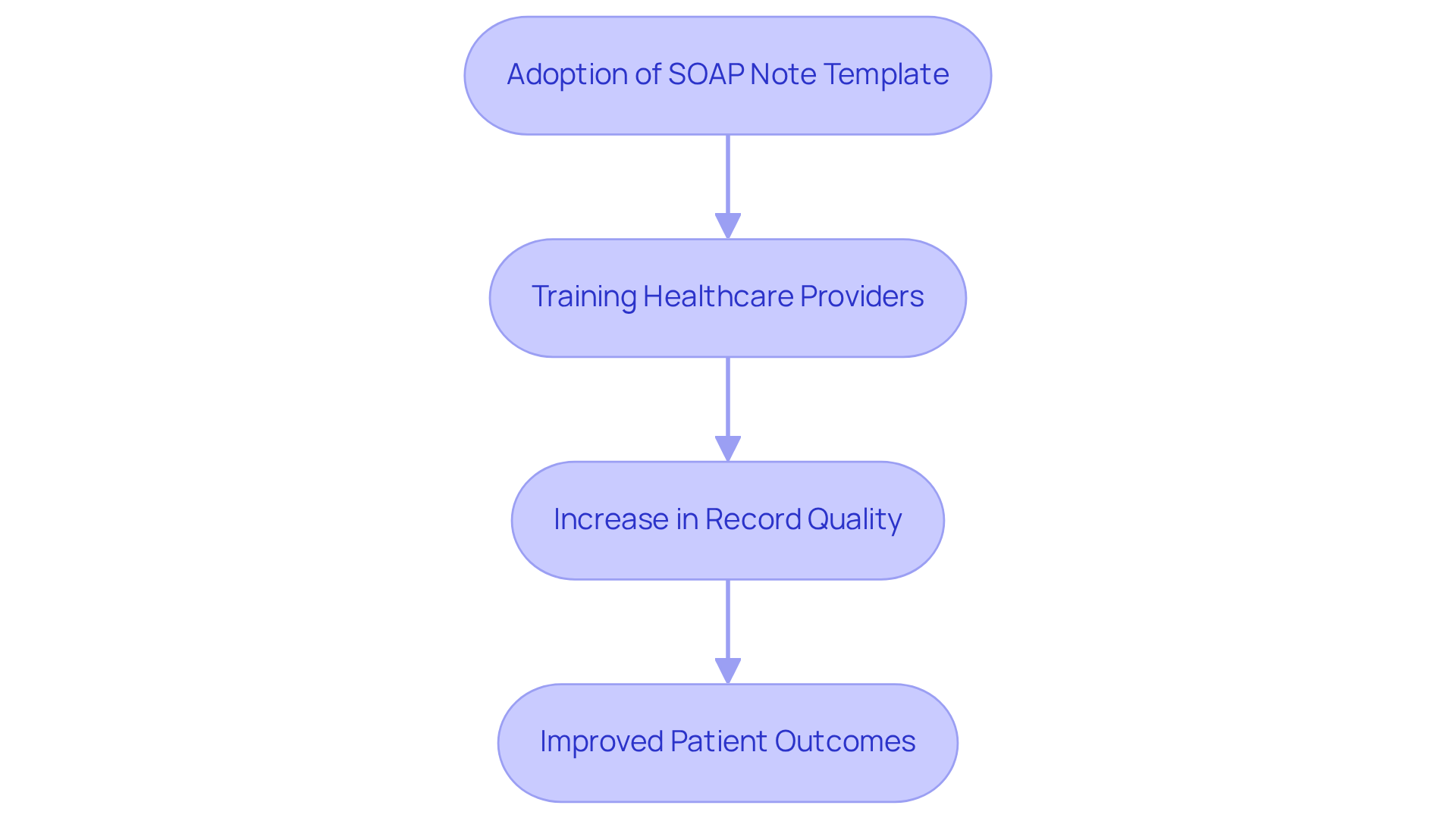 This flowchart shows how adopting the SOAP note template leads to training, which then increases record quality and ultimately improves patient outcomes. Each step builds on the previous one, showing a clear path to better healthcare.