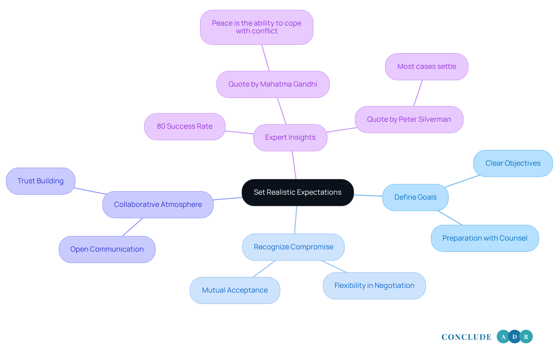 The central idea is about setting realistic expectations in negotiations. Each branch represents a key aspect of this concept, with further details provided in the sub-branches. This visual helps you see how everything connects and supports the main idea.