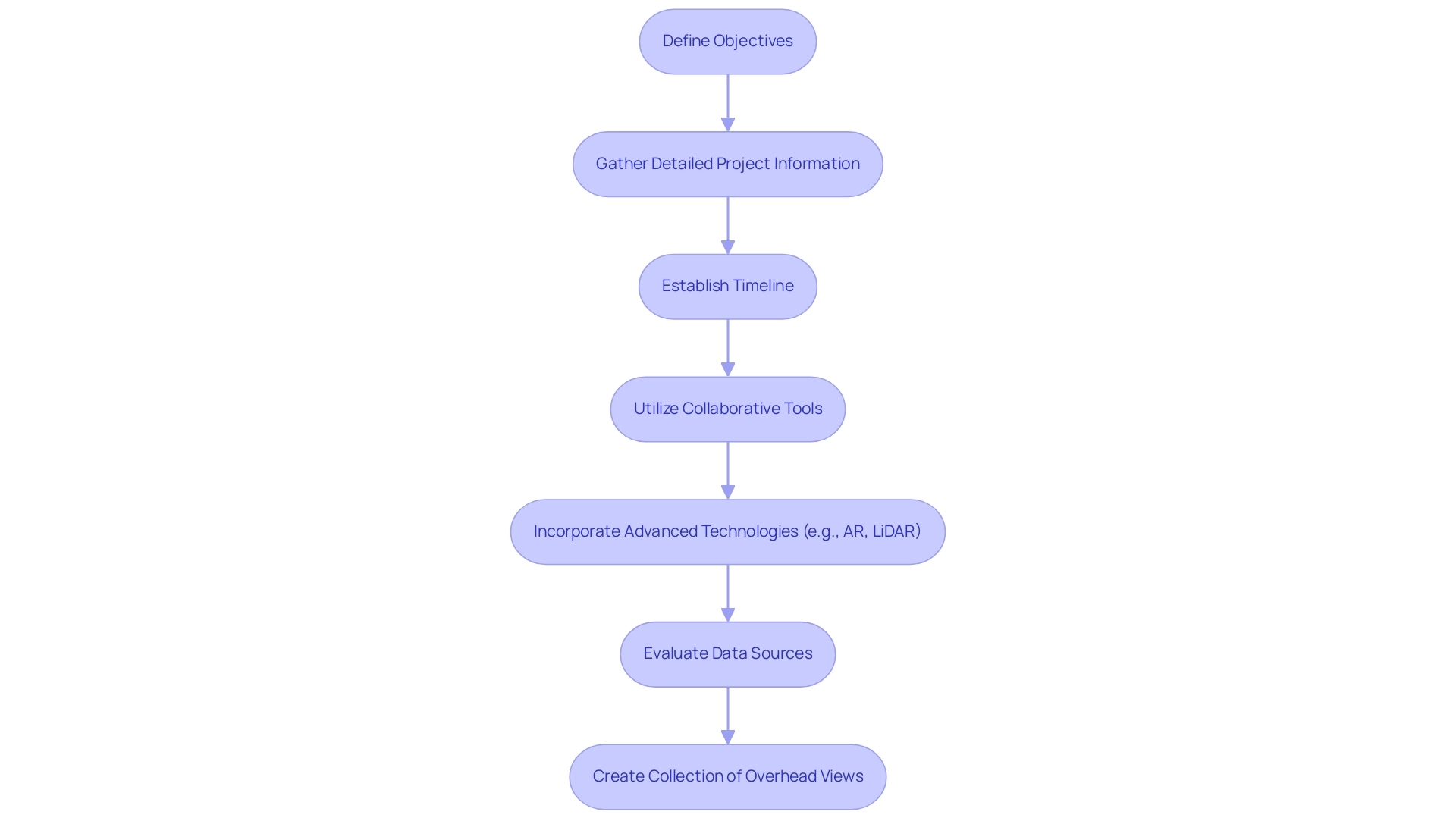 Each box represents a specific step in the integration process, with arrows indicating the flow from one step to the next.