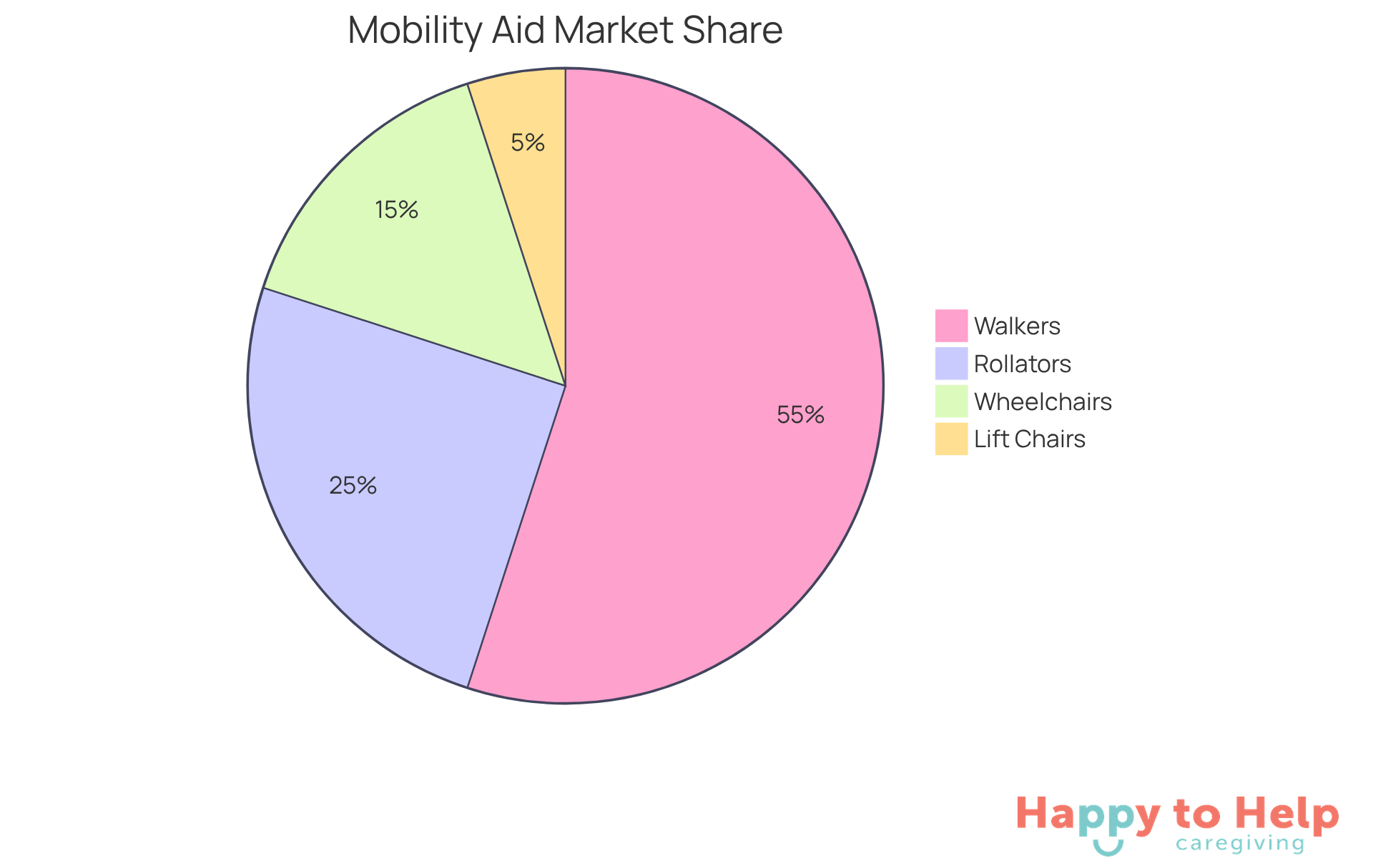 Each slice of the pie represents a type of mobility aid. The larger the slice, the more significant that aid is in helping older adults maintain their independence.
