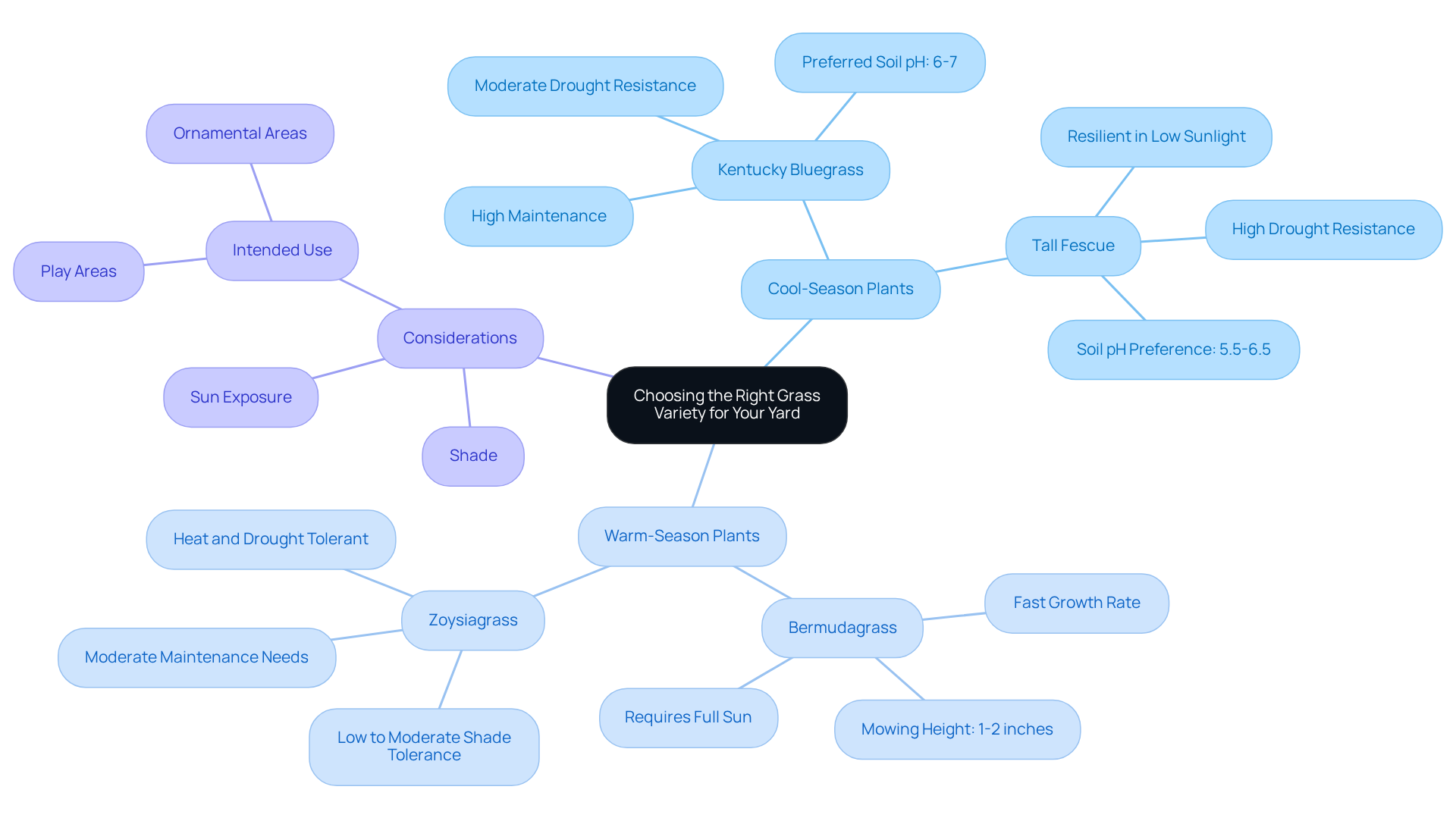 This mindmap helps you visualize the different grass varieties suitable for your yard based on Kansas's climate. The central idea is about selecting the right grass, with branches showing cool-season and warm-season options, along with important factors to consider for your specific yard conditions.