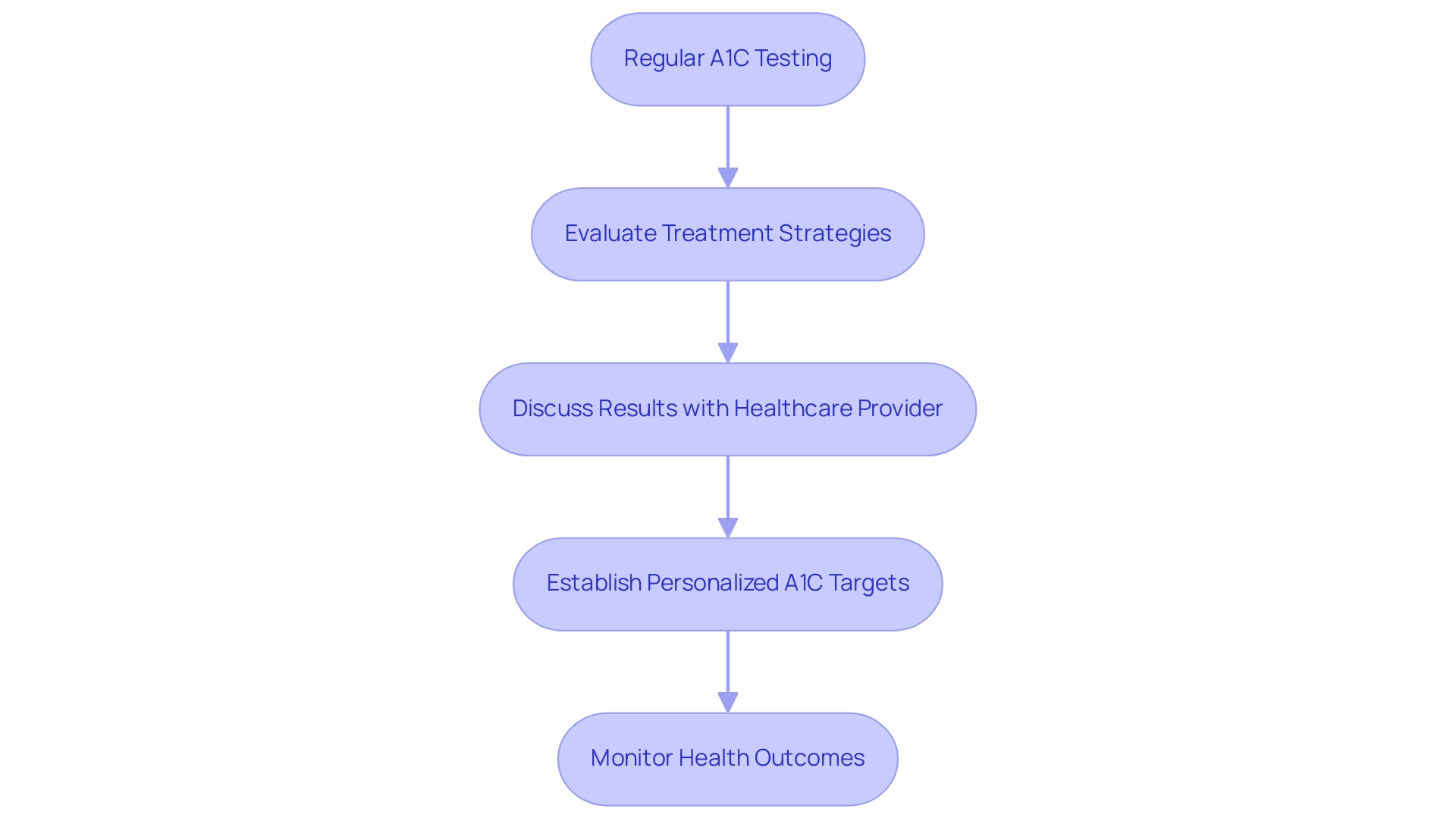 Each box represents a key step in the A1C monitoring process, with arrows indicating the flow of actions leading to improved health outcomes. Each box represents a key step in the A1C monitoring process, with arrows indicating the flow of actions leading to improved health outcomes.