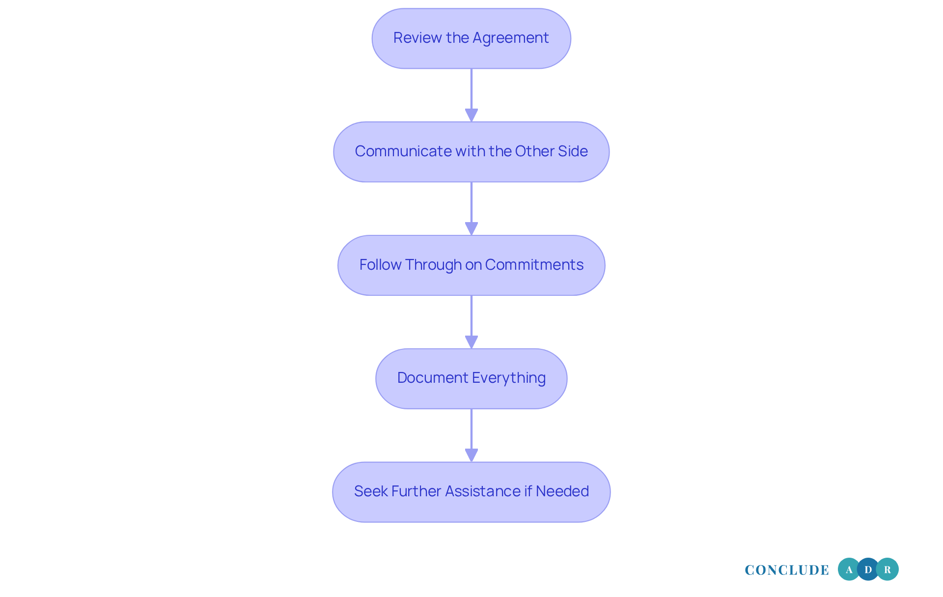Each box represents a crucial step in the post-mediation process. Follow the arrows to see how to effectively implement the agreement and ensure a smooth transition.