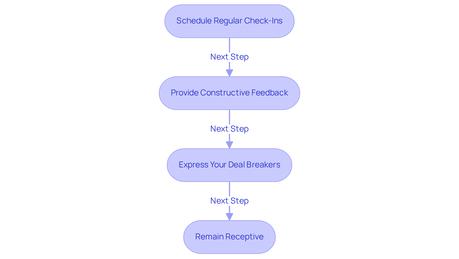 Each box represents a key action you can take to improve your matchmaking experience. Follow the arrows to see how these steps connect and lead to better matches.