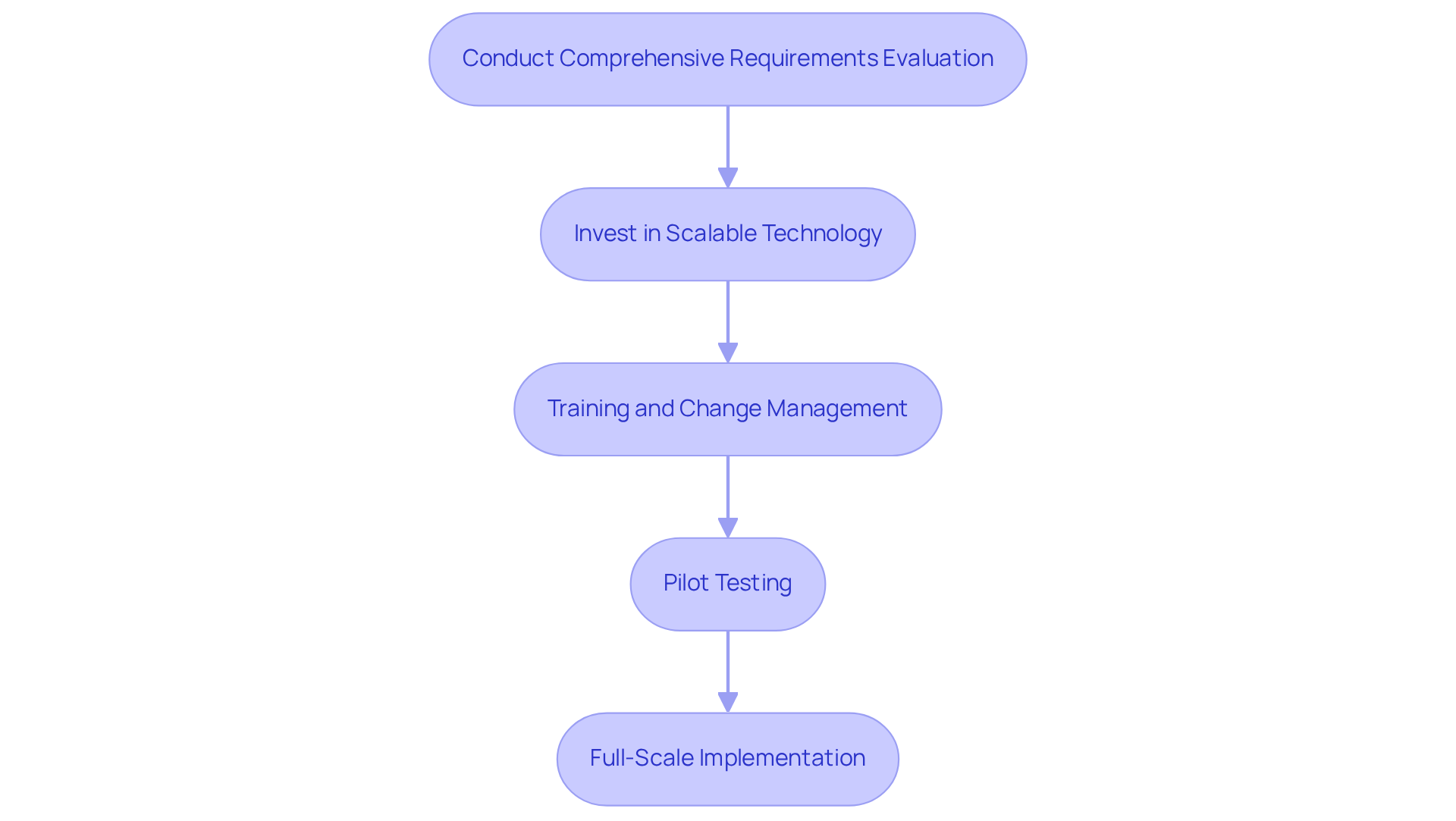 Each box represents a crucial step in the integration process. Follow the arrows to see how each step leads to the next, guiding manufacturers through the implementation of adaptive automation. Each box represents a crucial step in the integration process. Follow the arrows to see how each step leads to the next, guiding manufacturers through the implementation of adaptive automation.