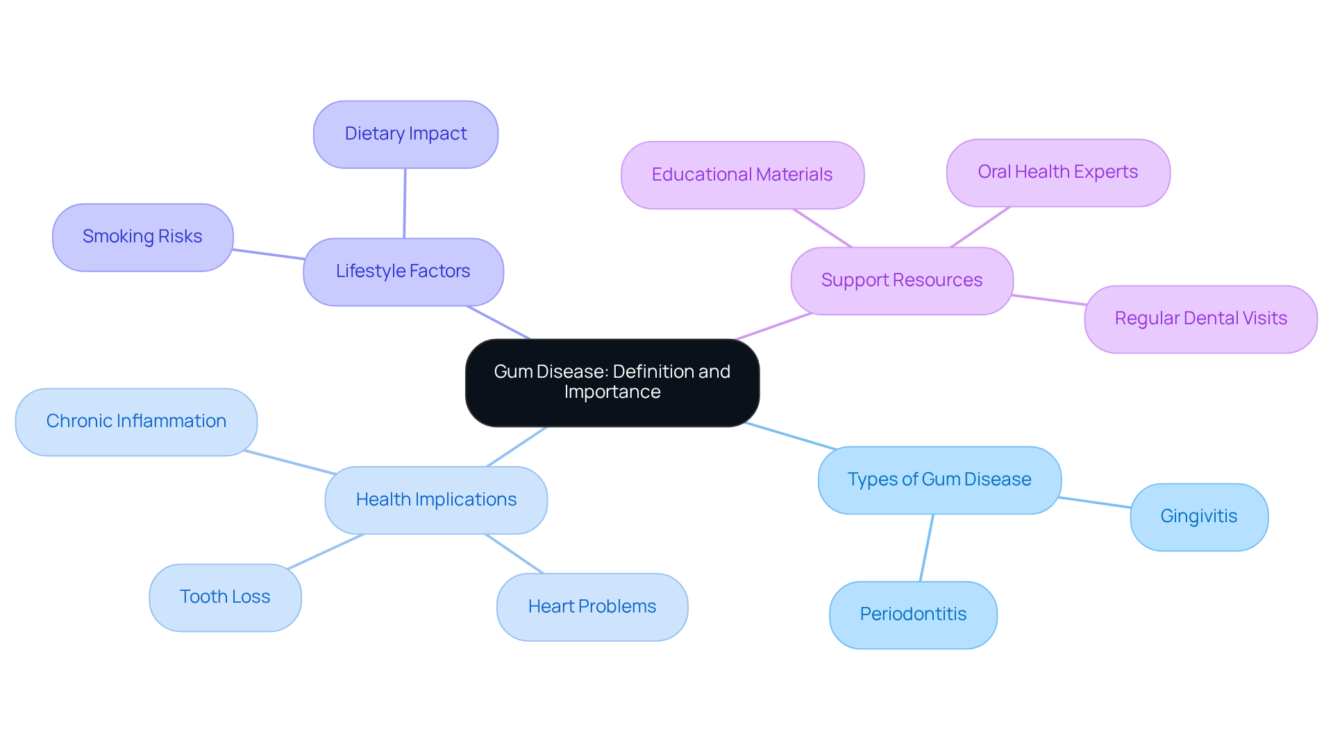 This mindmap starts with the main topic of gum disease at the center. Each branch represents a different aspect of gum health, showing how they relate to one another. Follow the branches to explore types of gum disease, their health impacts, lifestyle choices that affect gum health, and where to find support.