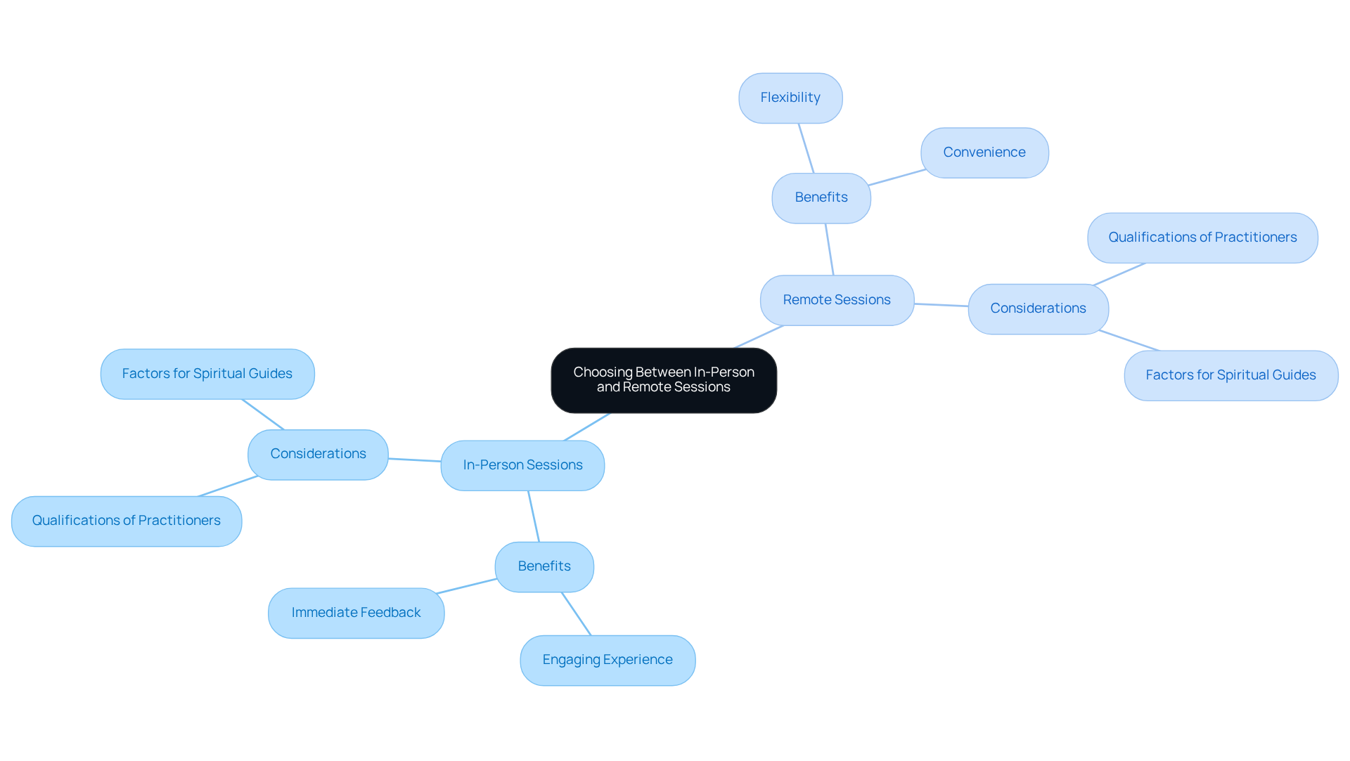 The center represents your main choice, with branches showing the pros and cons of each session type. Follow the branches to explore what matters most to you in making your decision.