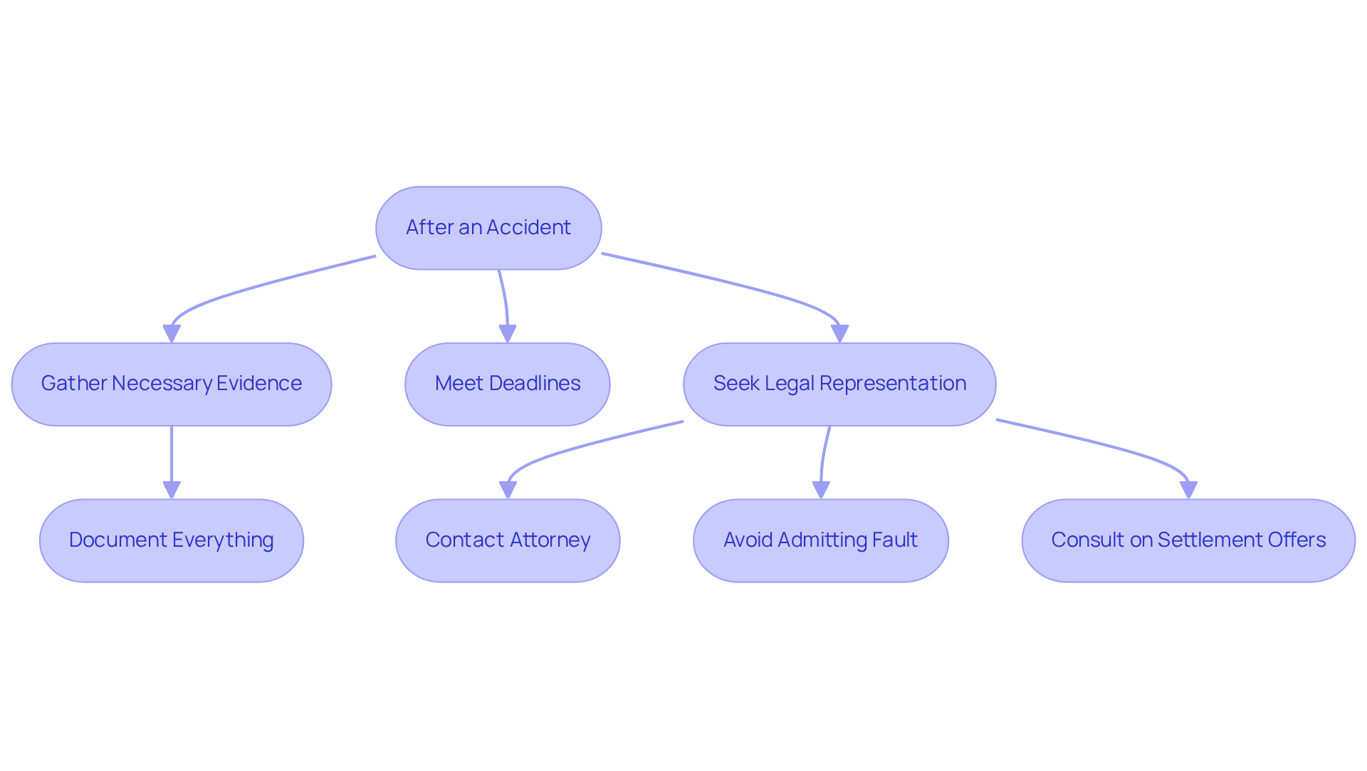 This flowchart guides you through the essential steps to take after an accident. Each box represents a crucial action to help you secure the compensation you deserve. Follow the arrows to see how each step connects to the next!