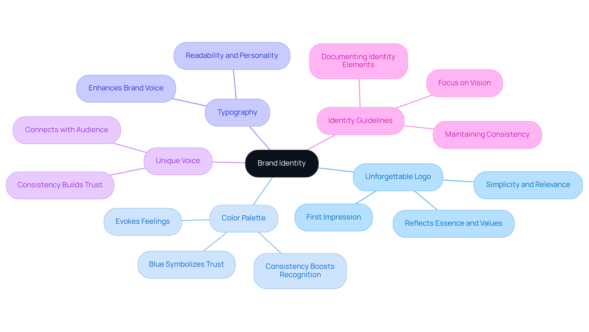 The center represents the core concept of brand identity, while the branches show the essential elements that contribute to it. Each branch can be explored for deeper insights into how to effectively establish your brand.