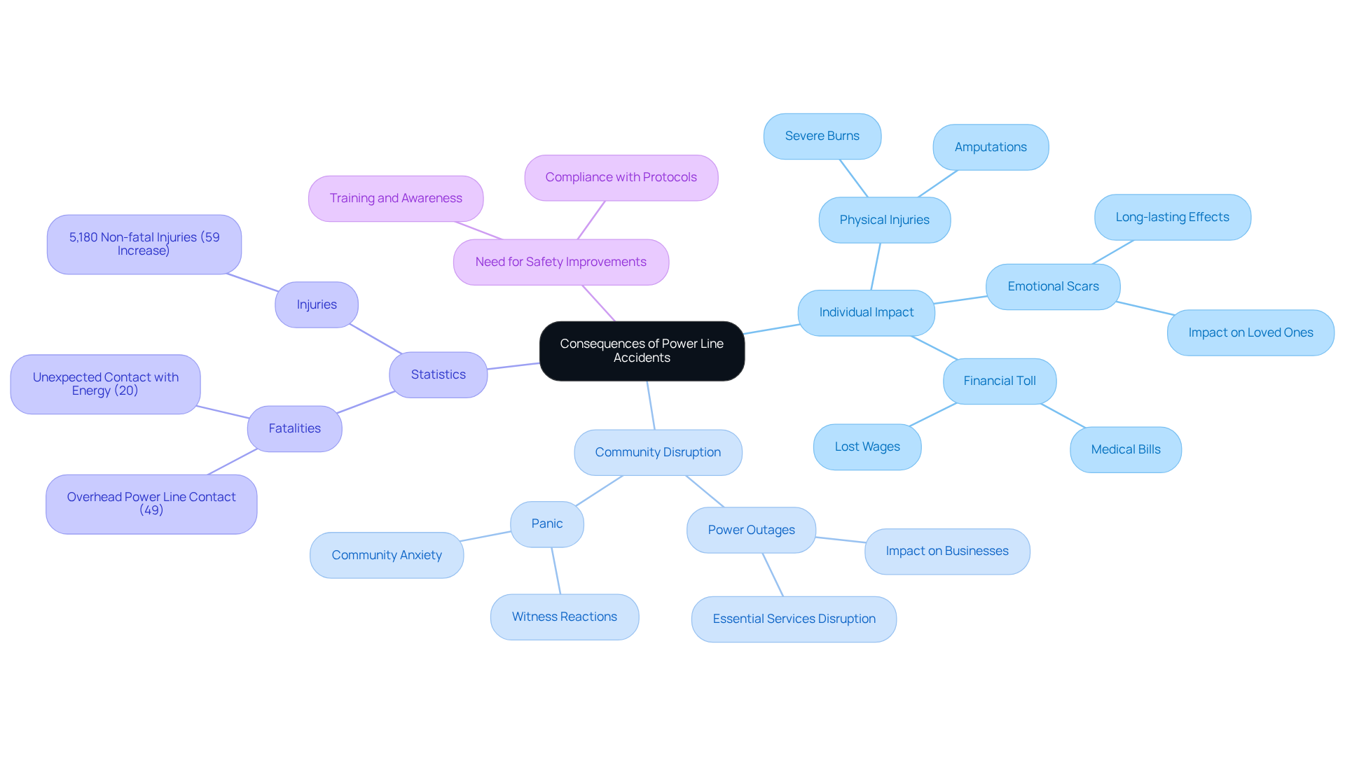 This mindmap starts with the main topic in the center and branches out to show how power line accidents affect individuals and communities. Each branch represents a different aspect of the consequences, helping you see the bigger picture and the connections between them. This mindmap starts with the main topic in the center and branches out to show how power line accidents affect individuals and communities. Each branch represents a different aspect of the consequences, helping you see the bigger picture and the connections between them.