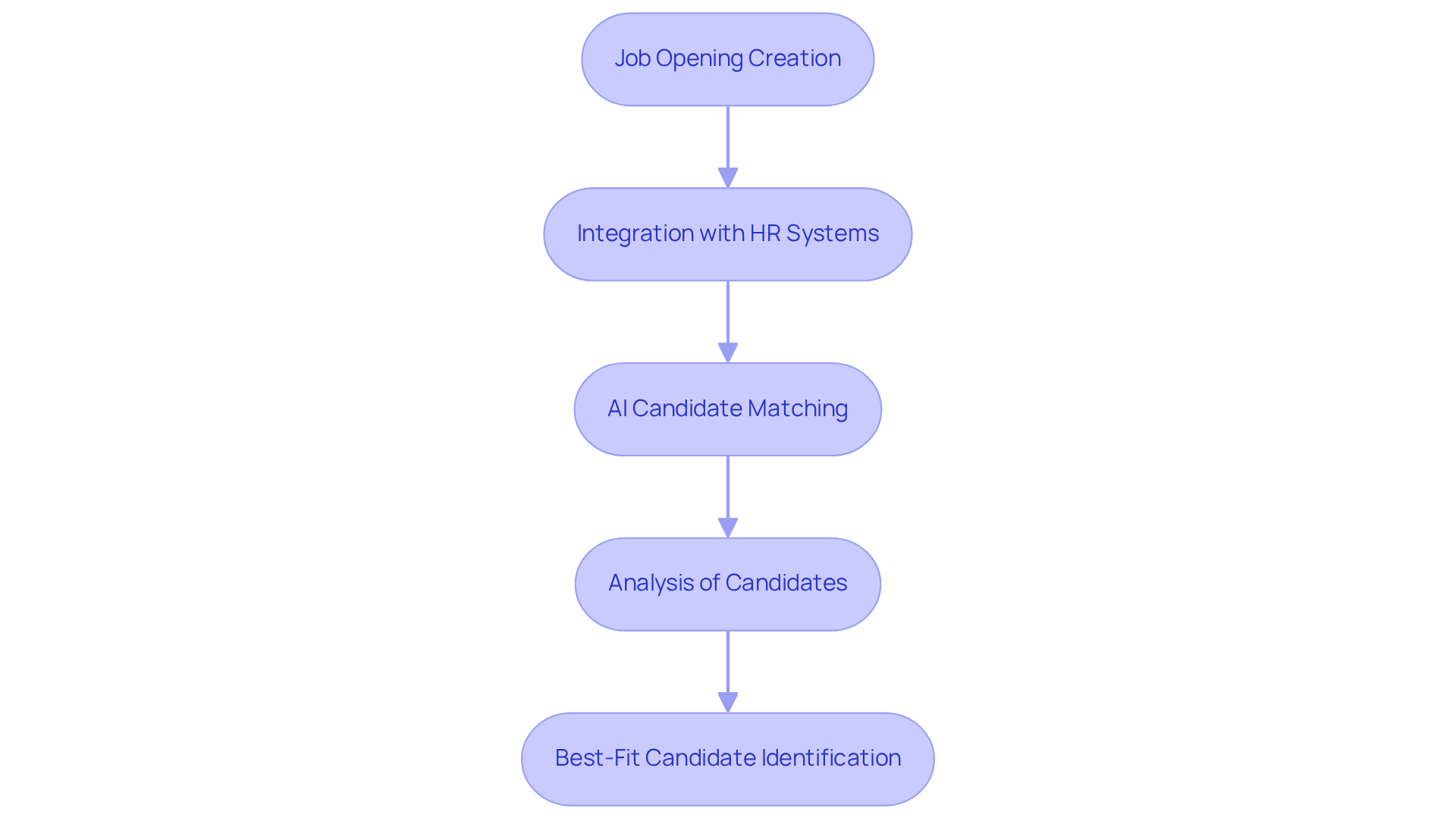 This flowchart shows how EVA.ai transforms the recruitment process. Each box represents a key step, and the arrows show how these steps connect to improve hiring efficiency, reducing time and increasing quality. This flowchart shows how EVA.ai transforms the recruitment process. Each box represents a key step, and the arrows show how these steps connect to improve hiring efficiency, reducing time and increasing quality.