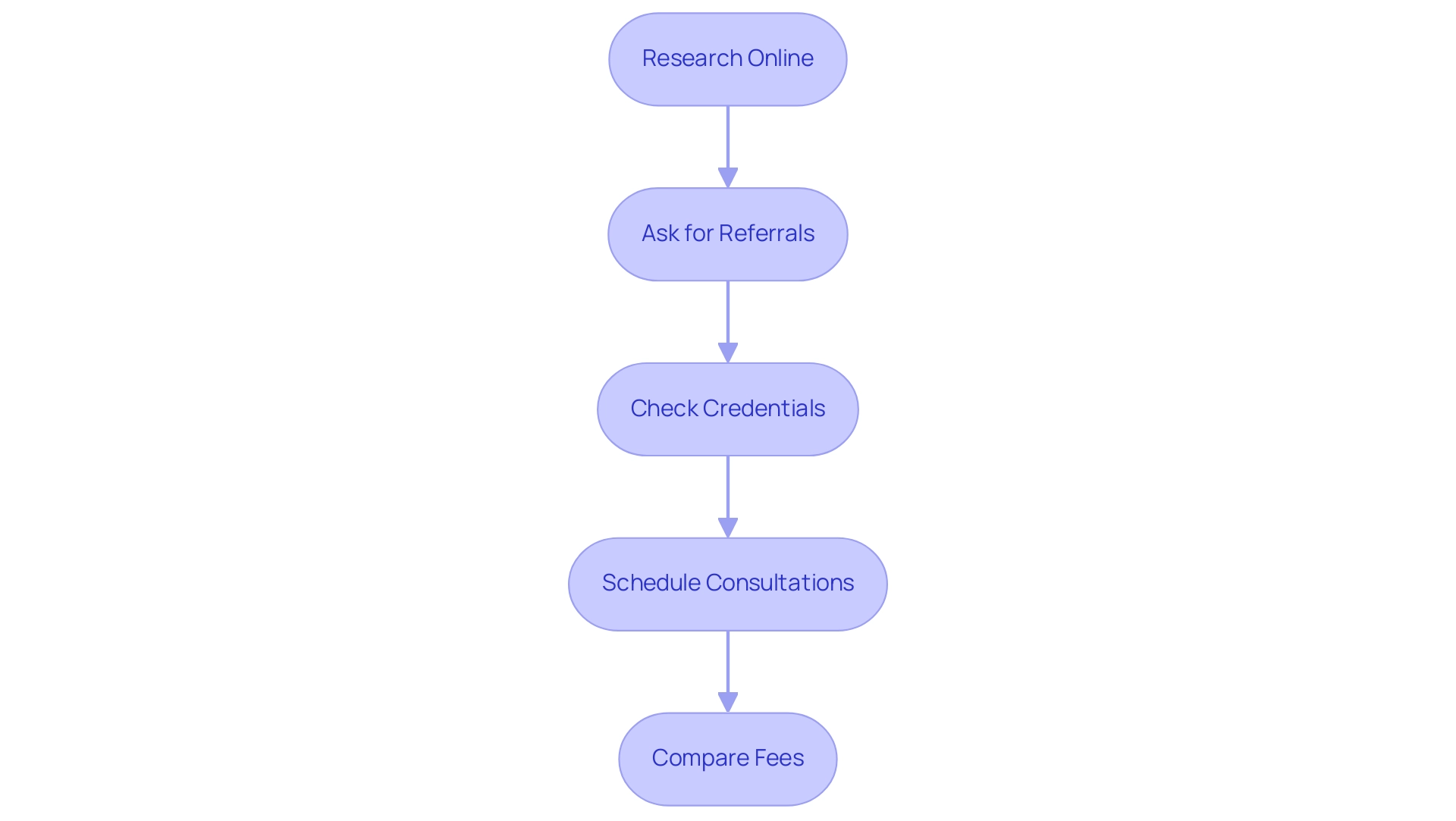 Each box represents a step in the process of finding an IRS tax attorney, with arrows indicating the order in which the steps should be followed.
