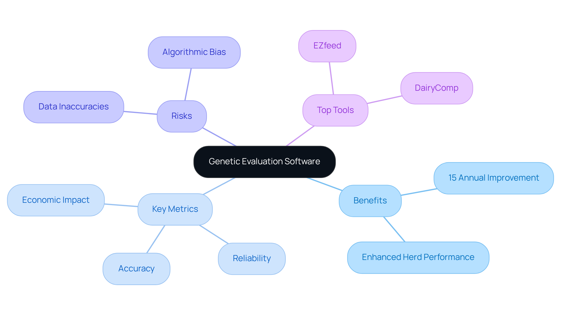 The center represents the main topic of genetic evaluation software. Each branch shows a different aspect: benefits highlight improvements, metrics focus on evaluation criteria, risks outline potential issues, and tools list specific software options available for farmers.