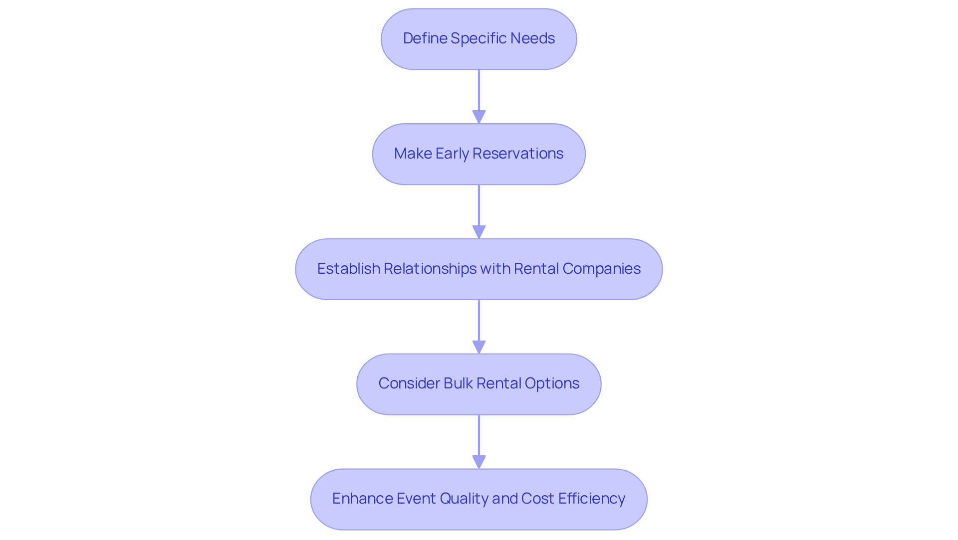 Follow the arrows to see the steps event planners should take for effective sourcing and rental logistics. Each box represents a key action that contributes to cost efficiency and event quality. Follow the arrows to see the steps event planners should take for effective sourcing and rental logistics. Each box represents a key action that contributes to cost efficiency and event quality.