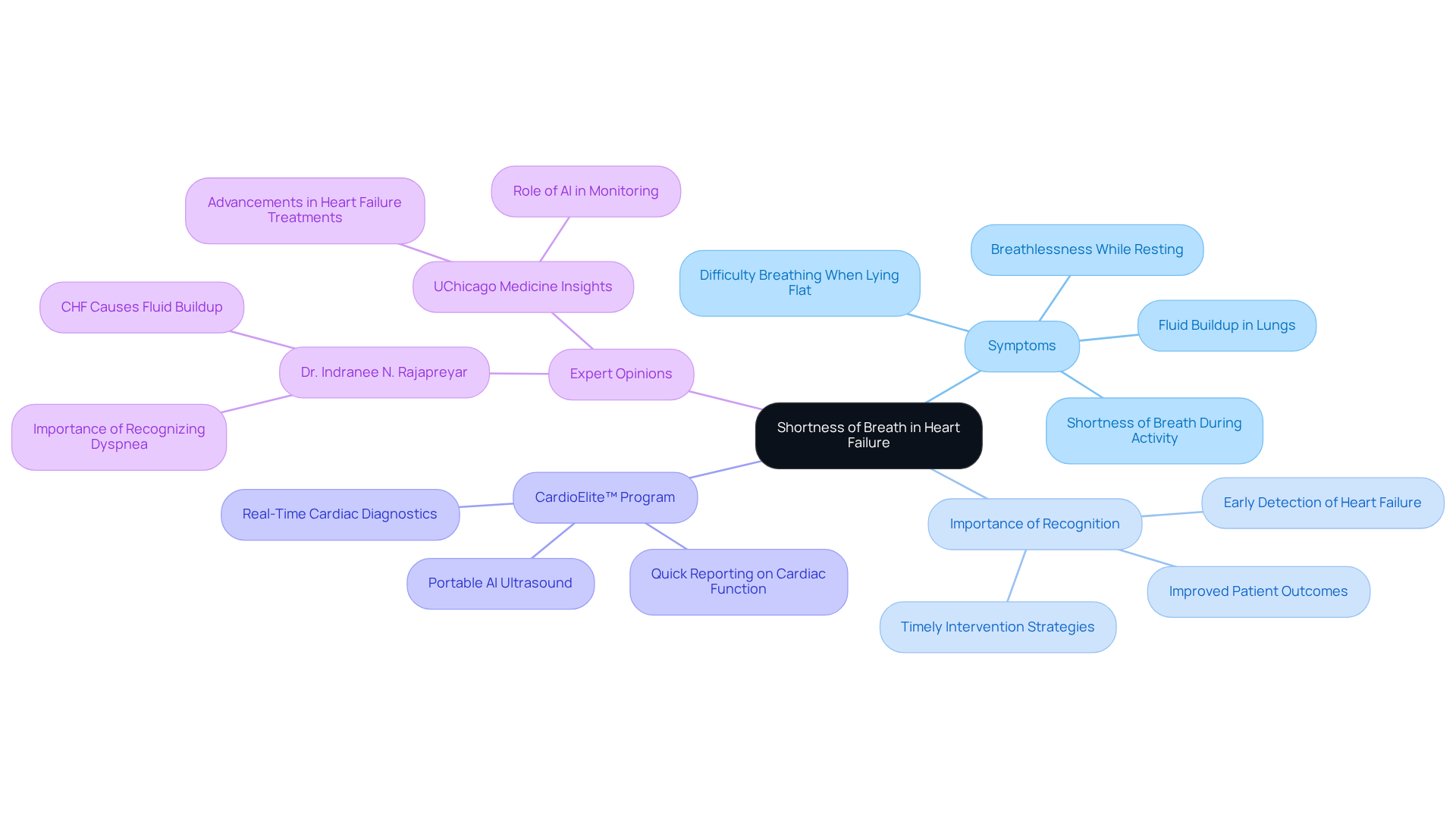 The center represents the main issue of shortness of breath, with branches leading to related topics. Each branch elaborates on important aspects of managing heart failure symptoms, making it easier to grasp the overall picture.