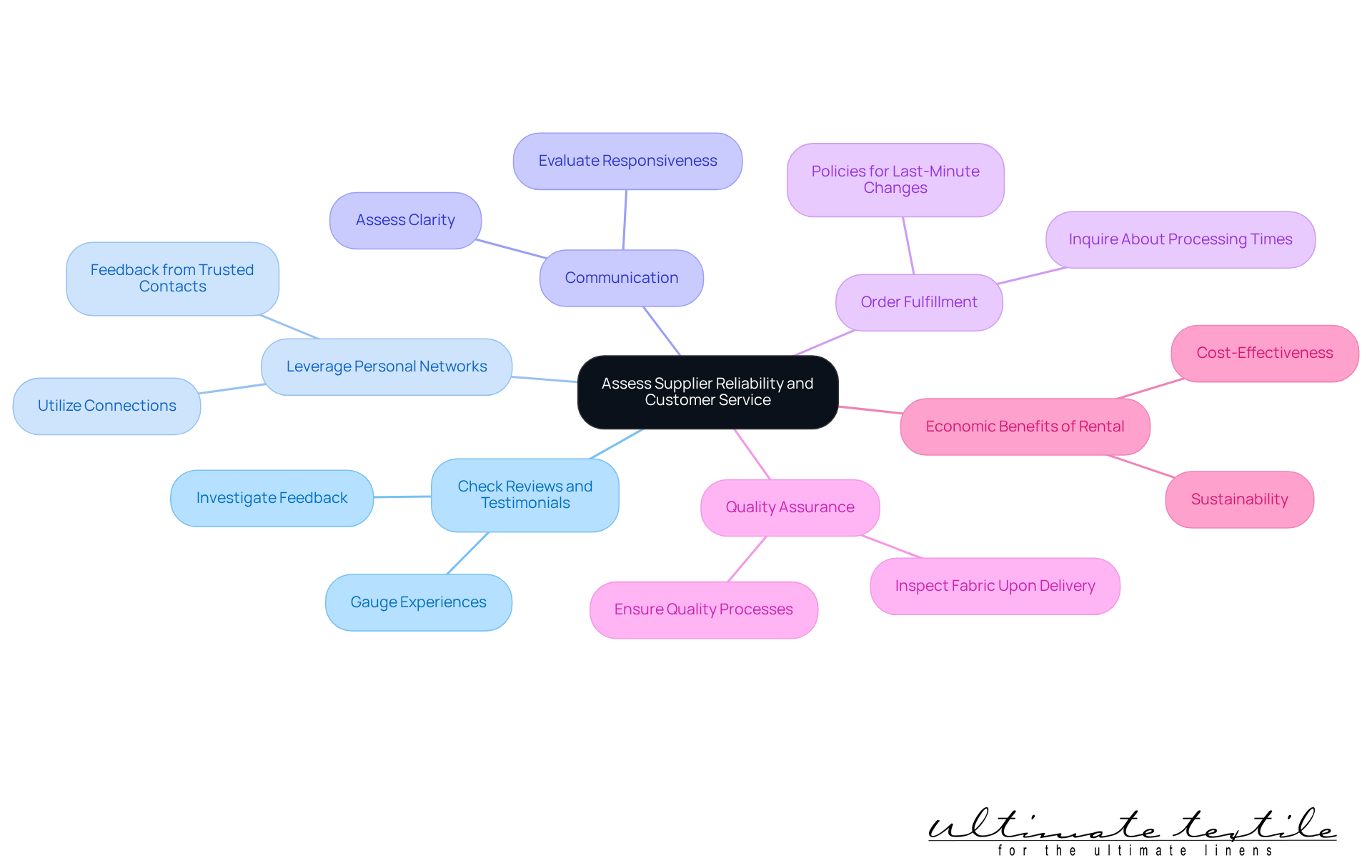 The central node represents the main focus of evaluating suppliers. Each branch shows a different factor to consider, helping you to visualize and remember what to look for when choosing a vendor. The central node represents the main focus of evaluating suppliers. Each branch shows a different factor to consider, helping you to visualize and remember what to look for when choosing a vendor.