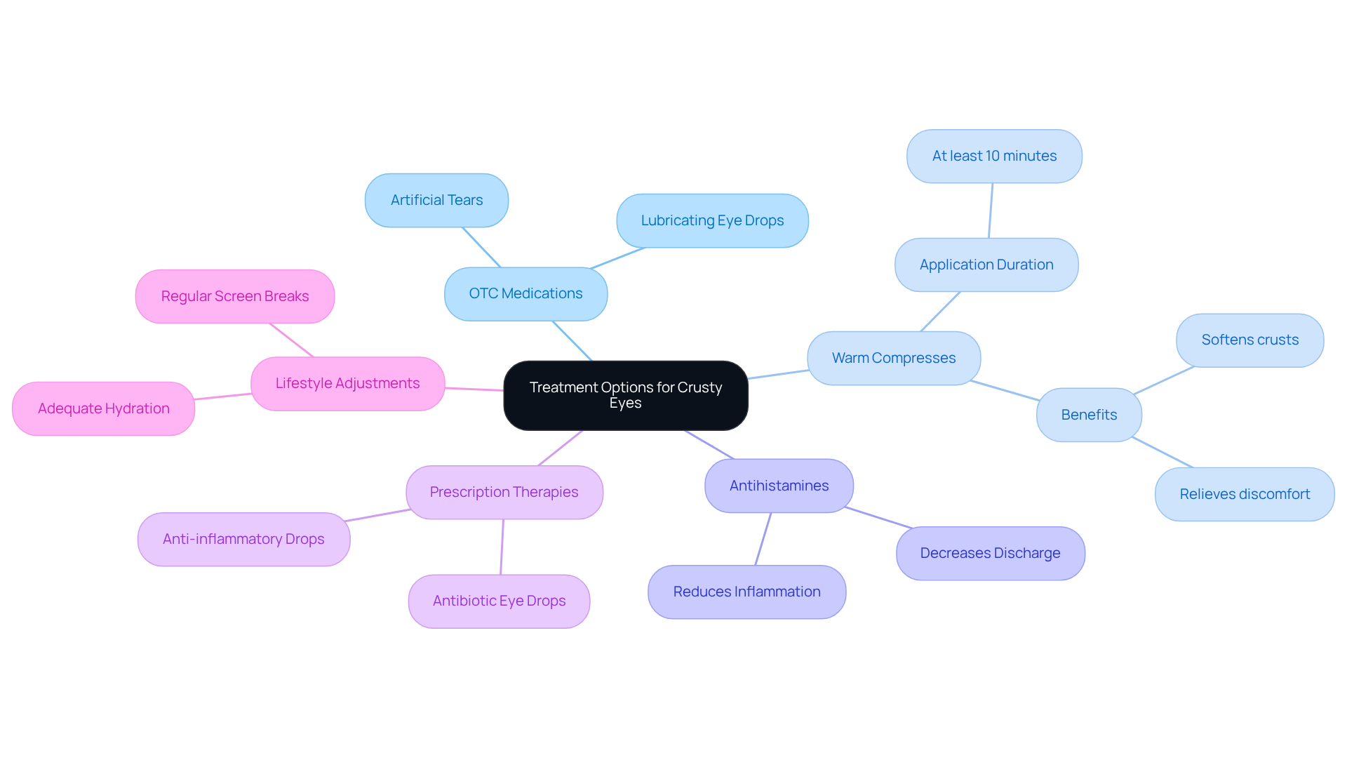 This mindmap starts with the main topic in the center and branches out to show different treatment options. Each branch represents a category of treatment, and the sub-branches provide more details about what each option entails. It's a great way to see all your options at a glance! This mindmap starts with the main topic in the center and branches out to show different treatment options. Each branch represents a category of treatment, and the sub-branches provide more details about what each option entails. It's a great way to see all your options at a glance!