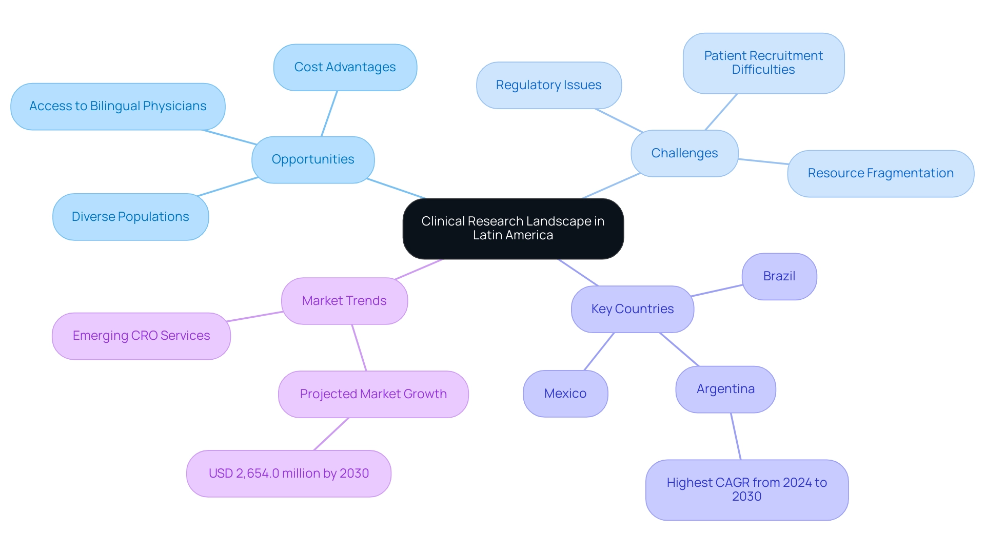 The central node represents the overall landscape, with branches indicating major themes and sub-branches providing detailed insights.