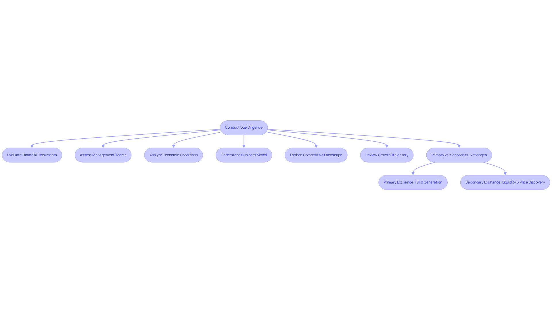 This flowchart guides you through the due diligence process for investing. Start at the top and follow the arrows down to see each necessary step and how they connect to help you make informed investment decisions. This flowchart guides you through the due diligence process for investing. Start at the top and follow the arrows down to see each necessary step and how they connect to help you make informed investment decisions.