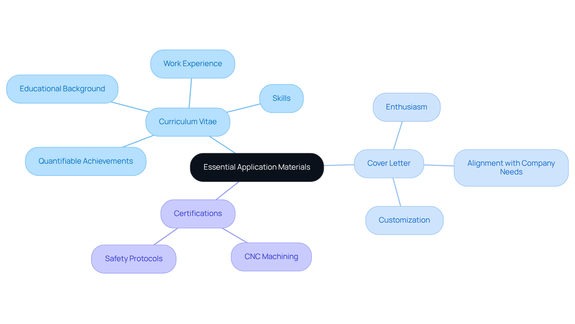 Start at the center with the main topic, then follow the branches to explore each component of the application process. Each branch highlights key elements that can enhance your job application. Start at the center with the main topic, then follow the branches to explore each component of the application process. Each branch highlights key elements that can enhance your job application.