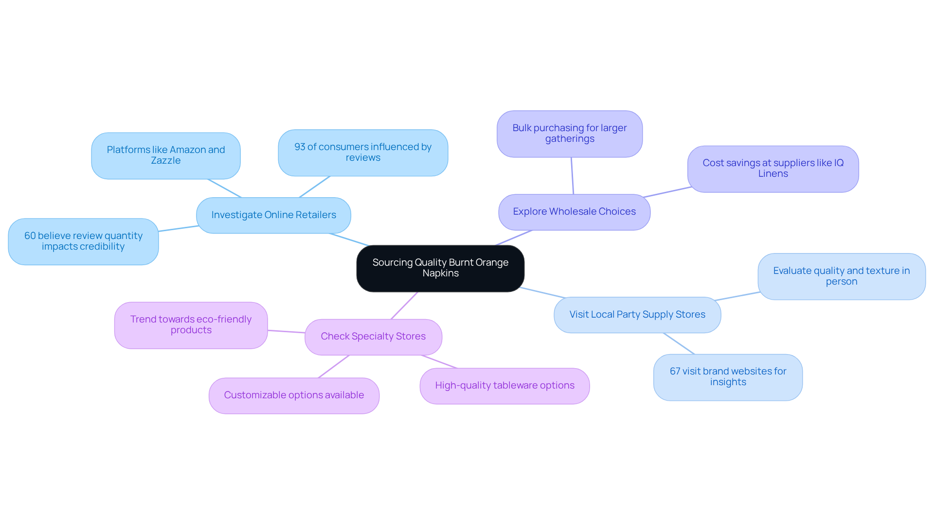 The central node represents the main topic, while each branch shows a different strategy for sourcing napkins. Sub-branches provide additional details and insights related to each strategy. The central node represents the main topic, while each branch shows a different strategy for sourcing napkins. Sub-branches provide additional details and insights related to each strategy.
