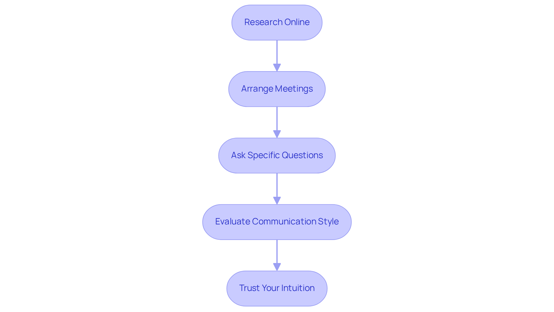 Each box represents a step you should take when looking for a lawyer. Follow the arrows to see the order of actions, from researching online to trusting your gut feeling about the right attorney.