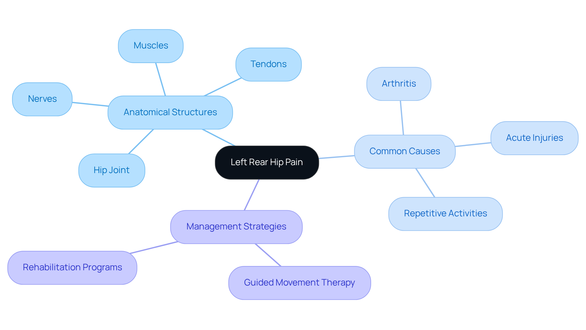 This mindmap starts with the main topic of left rear hip pain at the center. Each branch represents a different aspect of the pain, such as anatomical structures or causes. Follow the branches to see how each factor contributes to the overall issue, helping you understand the complexity of hip pain and the various ways to manage it. This mindmap starts with the main topic of left rear hip pain at the center. Each branch represents a different aspect of the pain, such as anatomical structures or causes. Follow the branches to see how each factor contributes to the overall issue, helping you understand the complexity of hip pain and the various ways to manage it.