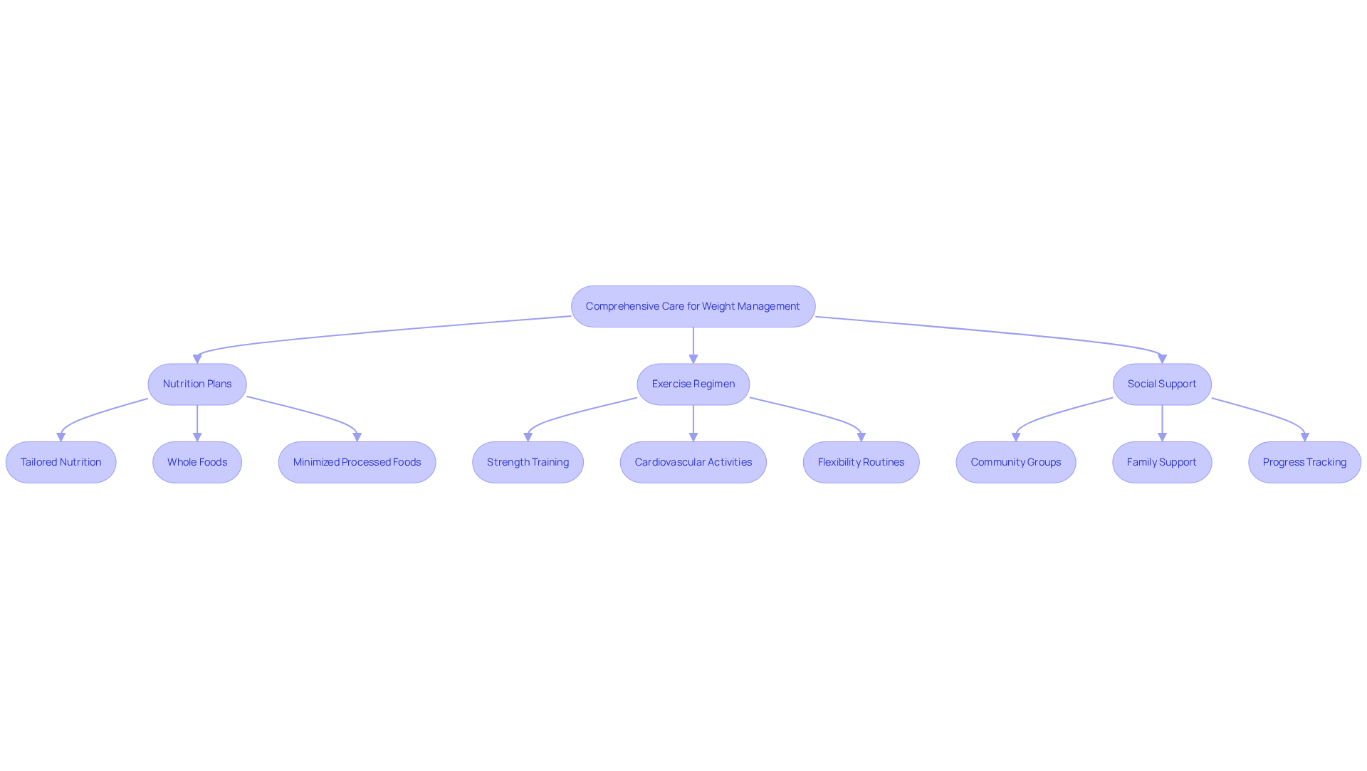 This flowchart illustrates how different components work together for effective weight management. Each branch represents a key area: nutrition, exercise, and social support. Follow the arrows to see how these elements connect and contribute to a healthier lifestyle.