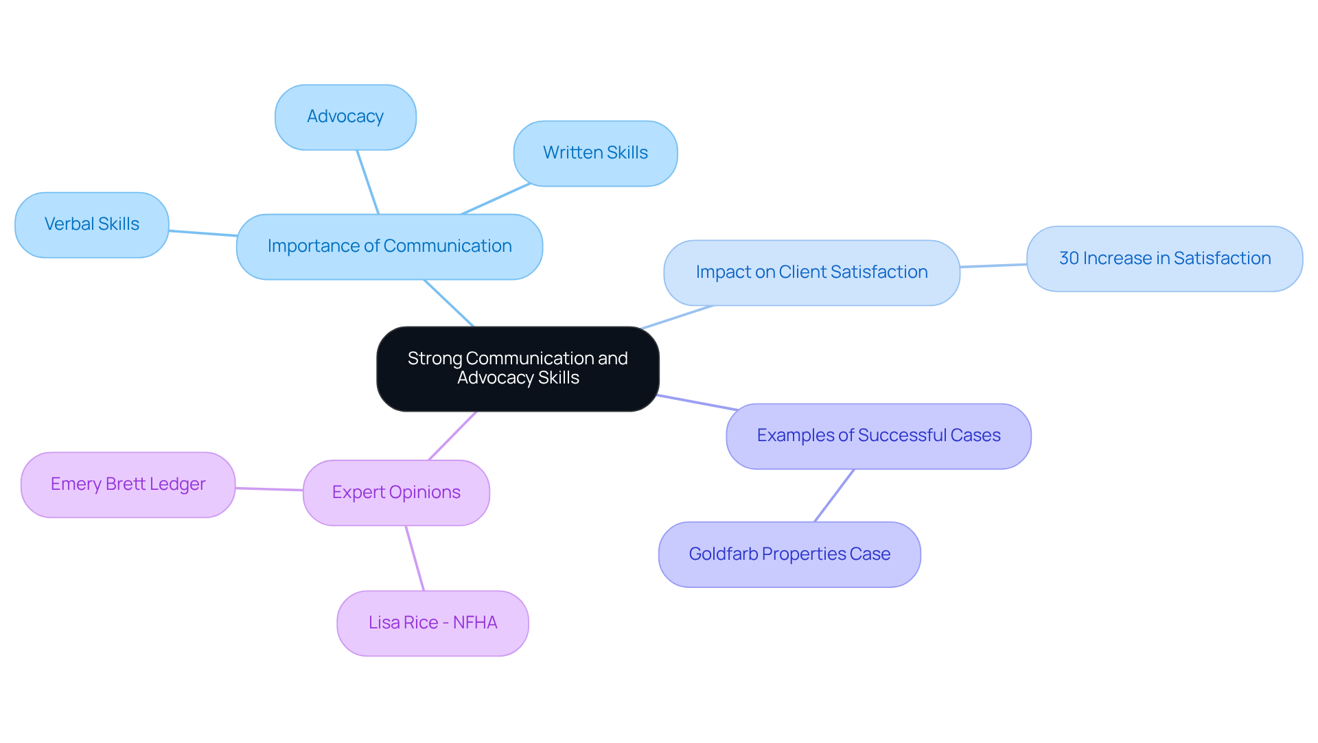 This mindmap illustrates how strong communication skills are crucial for rental discrimination lawyers. Each branch represents a different aspect of communication's importance, showing how it affects client relationships and case outcomes. Follow the branches to explore how effective communication can lead to better results in legal cases.