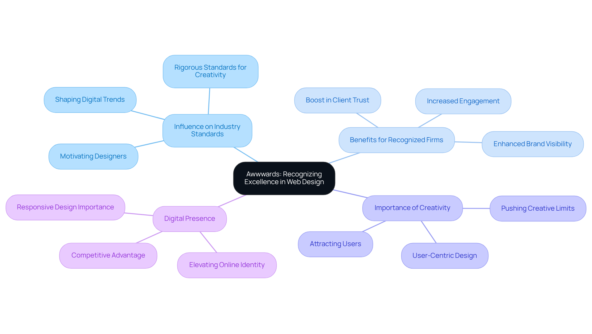 Start at the center with Awwwards, then explore how it influences web design through various branches. Each branch represents a key aspect of its impact, making it easy to see how they connect.