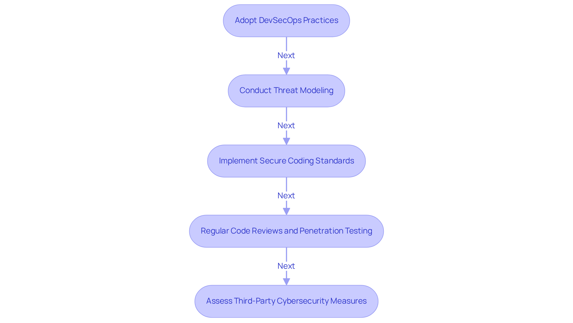 Each box represents a crucial step in enhancing security during development. Follow the arrows to see how these strategies connect and build upon each other to create a robust security framework.