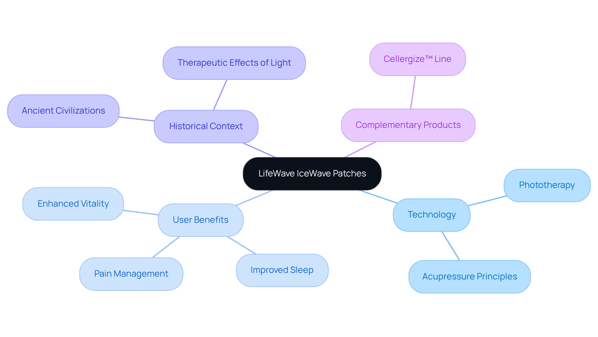The central node represents the main topic, while branches show different aspects of the patches. Each color-coded branch helps you see how technology, benefits, history, and complementary products connect to the overall effectiveness of LifeWave IceWave devices. The central node represents the main topic, while branches show different aspects of the patches. Each color-coded branch helps you see how technology, benefits, history, and complementary products connect to the overall effectiveness of LifeWave IceWave devices.