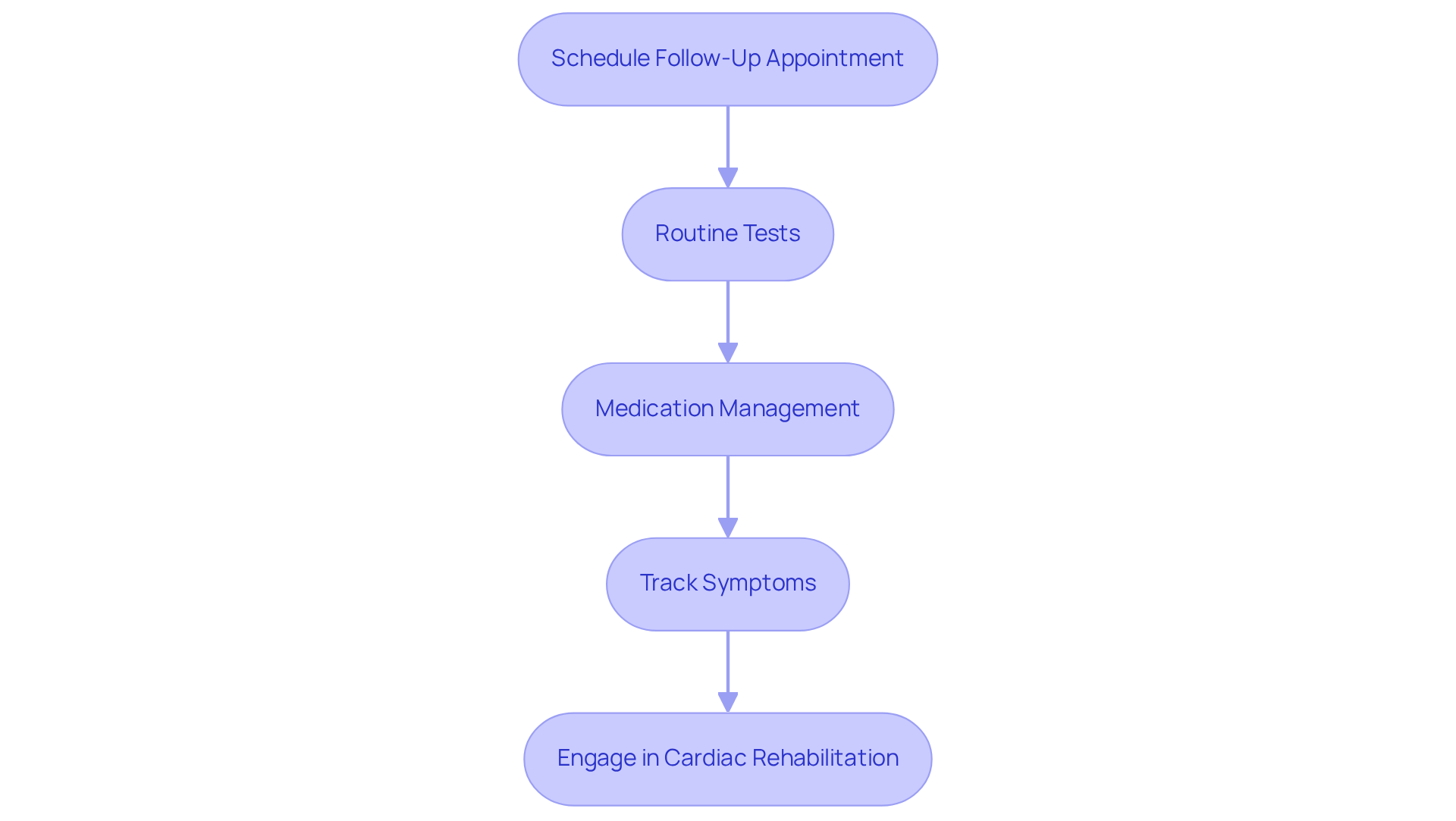 Each box represents a step in your follow-up care journey. Follow the arrows to see what actions to take next for better health management after a heart event. Each box represents a step in your follow-up care journey. Follow the arrows to see what actions to take next for better health management after a heart event.
