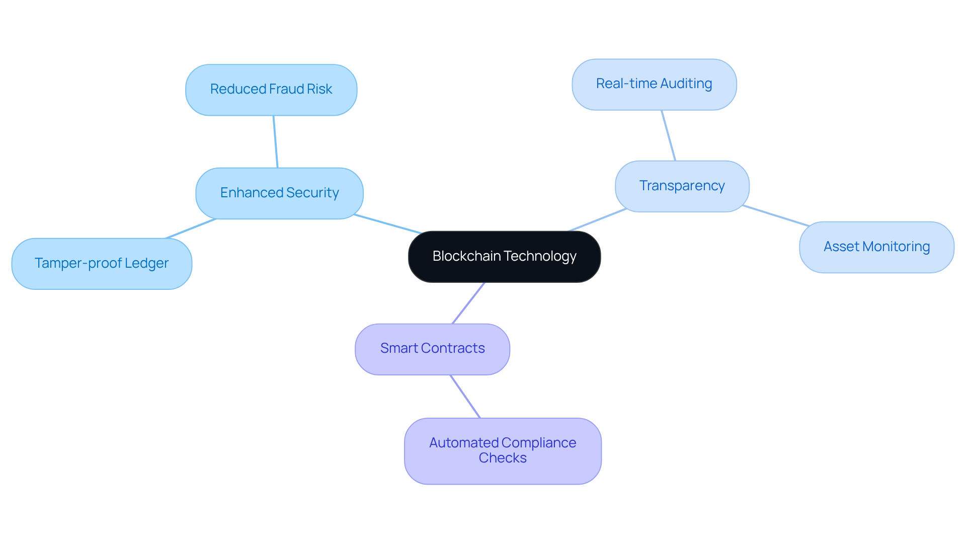 The center represents blockchain technology, and the branches show how it enhances security, transparency, and compliance. Each sub-branch details specific features that contribute to these benefits.