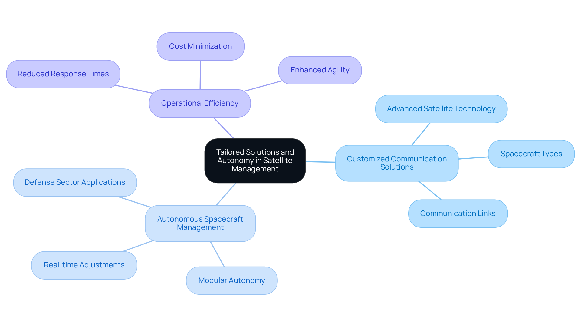 The central idea is about enhancing satellite management through tailored solutions and autonomy. Each branch represents a key aspect, showing how they contribute to operational efficiency and responsiveness.