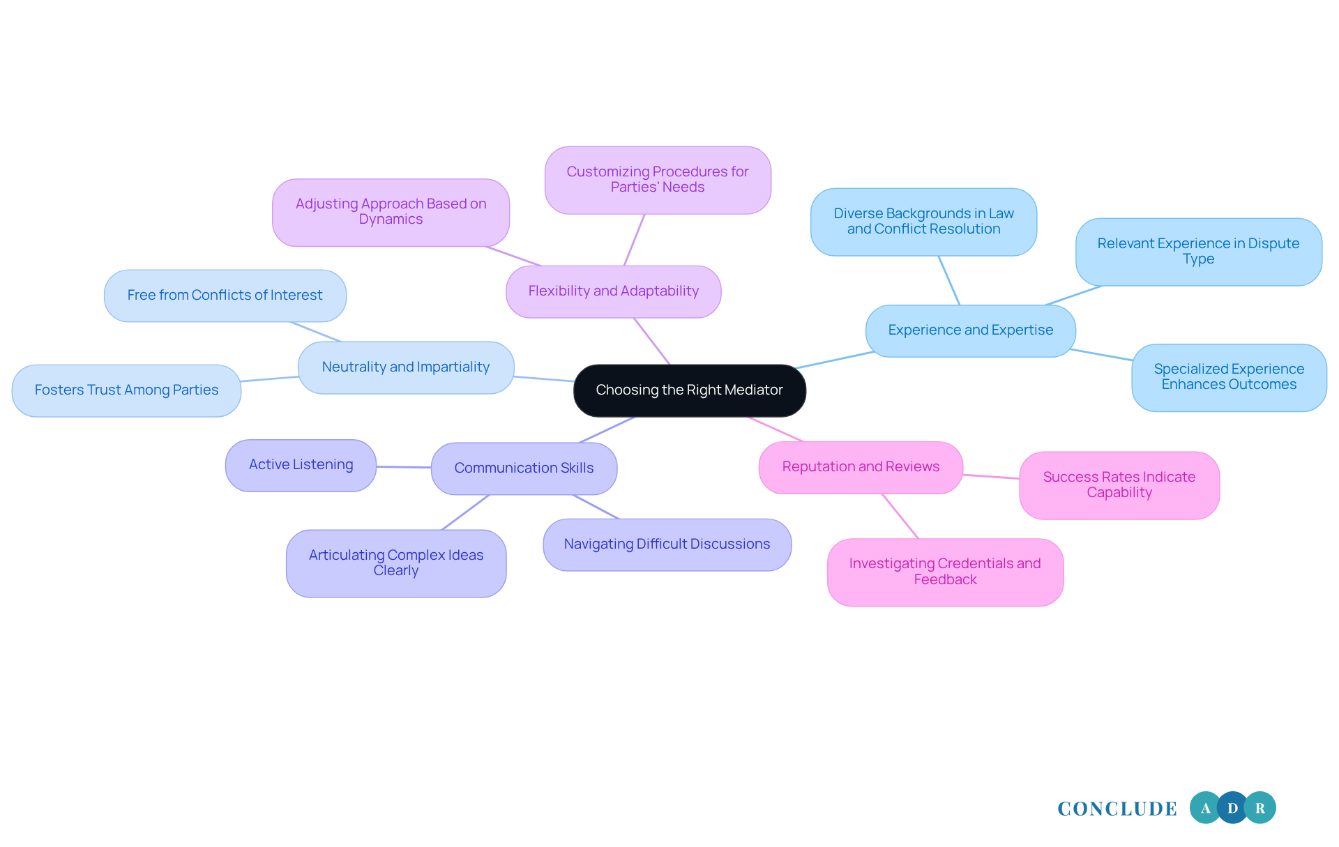 The central idea is about selecting the right mediator, with branches showing the important factors to consider. Each branch represents a crucial aspect that can influence the mediation process, helping you understand what to look for in a facilitator.