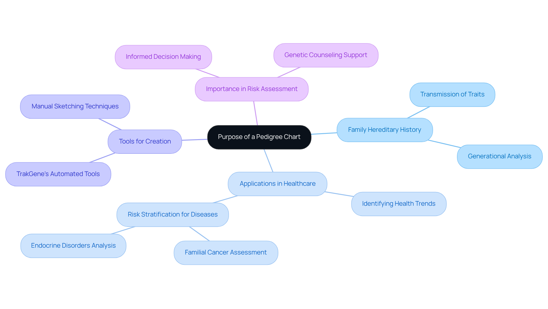 The central node represents the main purpose of pedigree charts, while the branches show how they are used in healthcare, the tools available for creating them, and their importance in assessing hereditary risks. Follow the branches to explore each aspect in detail.
