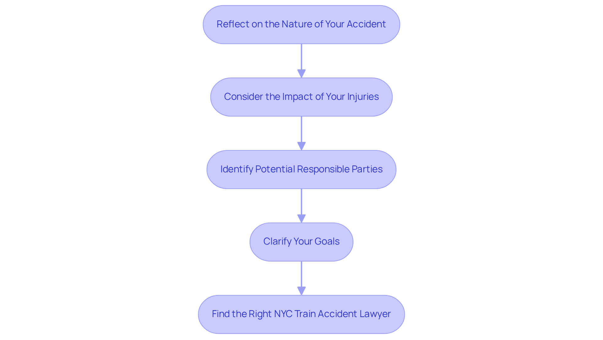Each box represents a step in the process of finding the right legal support after a train accident. Follow the arrows to see how each step leads to the next, guiding you through the important considerations.
