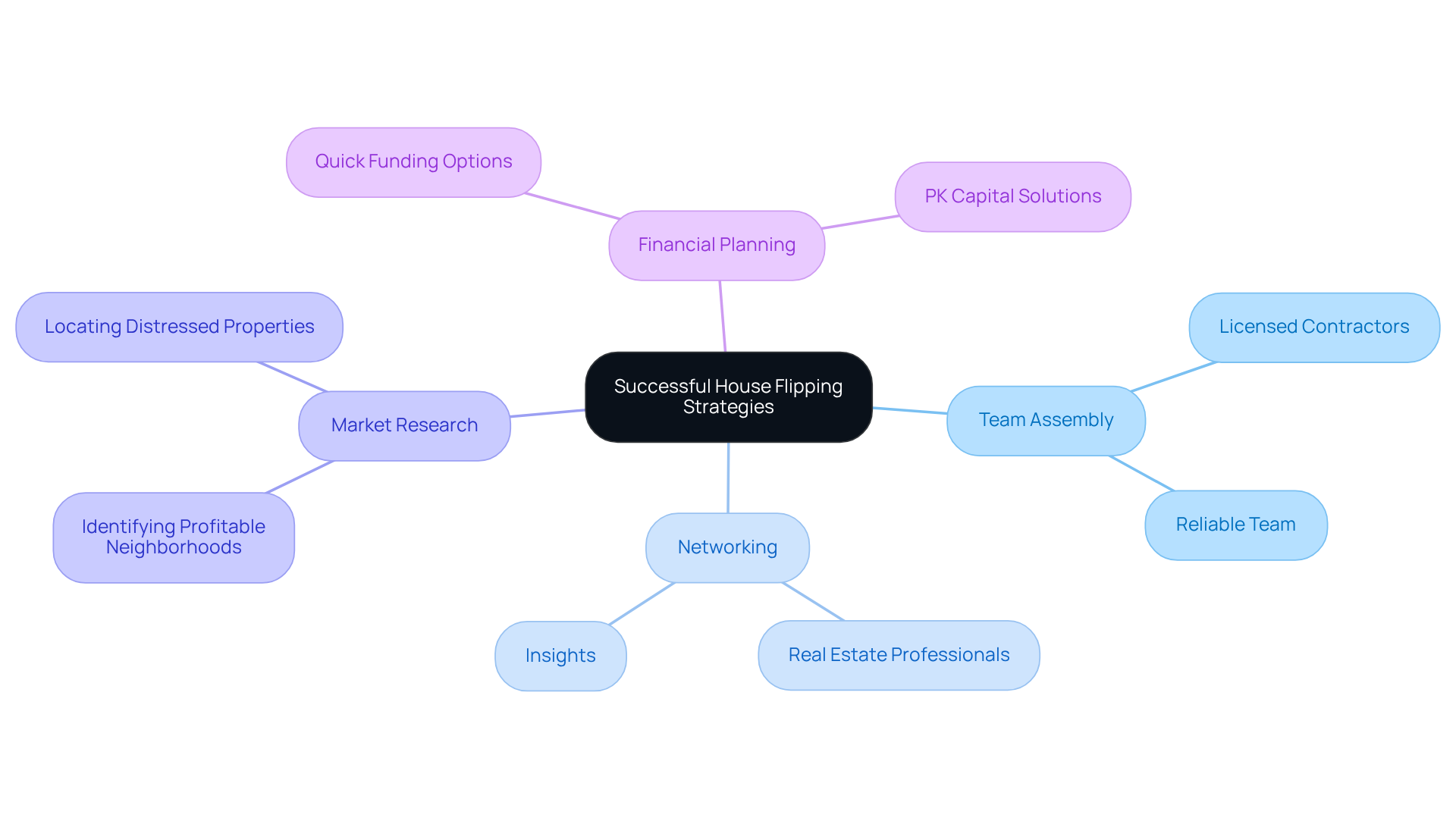 This mindmap shows the main strategies for flipping houses without a license. Start at the center with the overall goal, then follow the branches to see the different areas you need to focus on, like building a team, networking, researching the market, and planning your finances.