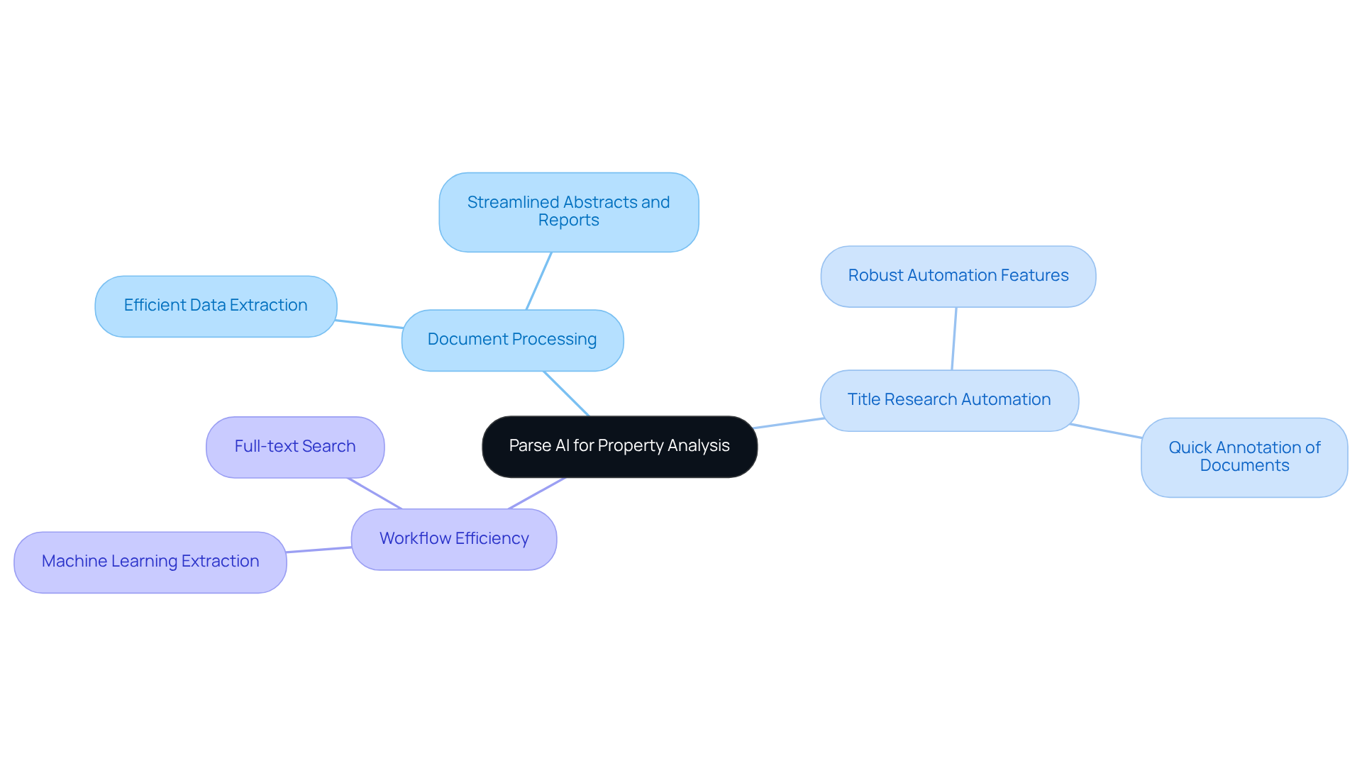 Begin at the center with Parse AI, then follow the branches to explore its features and see how they contribute to better property analysis and risk assessment. Begin at the center with Parse AI, then follow the branches to explore its features and see how they contribute to better property analysis and risk assessment.