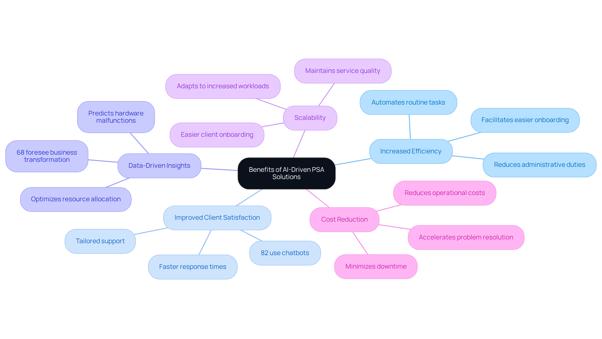 The central node represents the overall theme of AI-driven PSA solutions. Each branch shows a specific benefit, and the sub-branches provide additional details or statistics that support each benefit.
