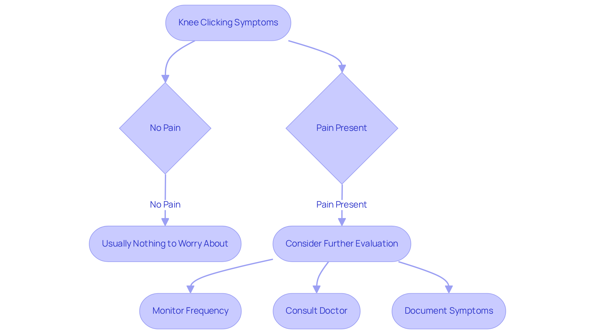 This flowchart helps you navigate what to do if you hear clicking in your knee. Start at the top and follow the arrows based on your symptoms. If there's no pain, it might not be serious. But if there's pain, follow the steps to monitor and consult a doctor for the best care.