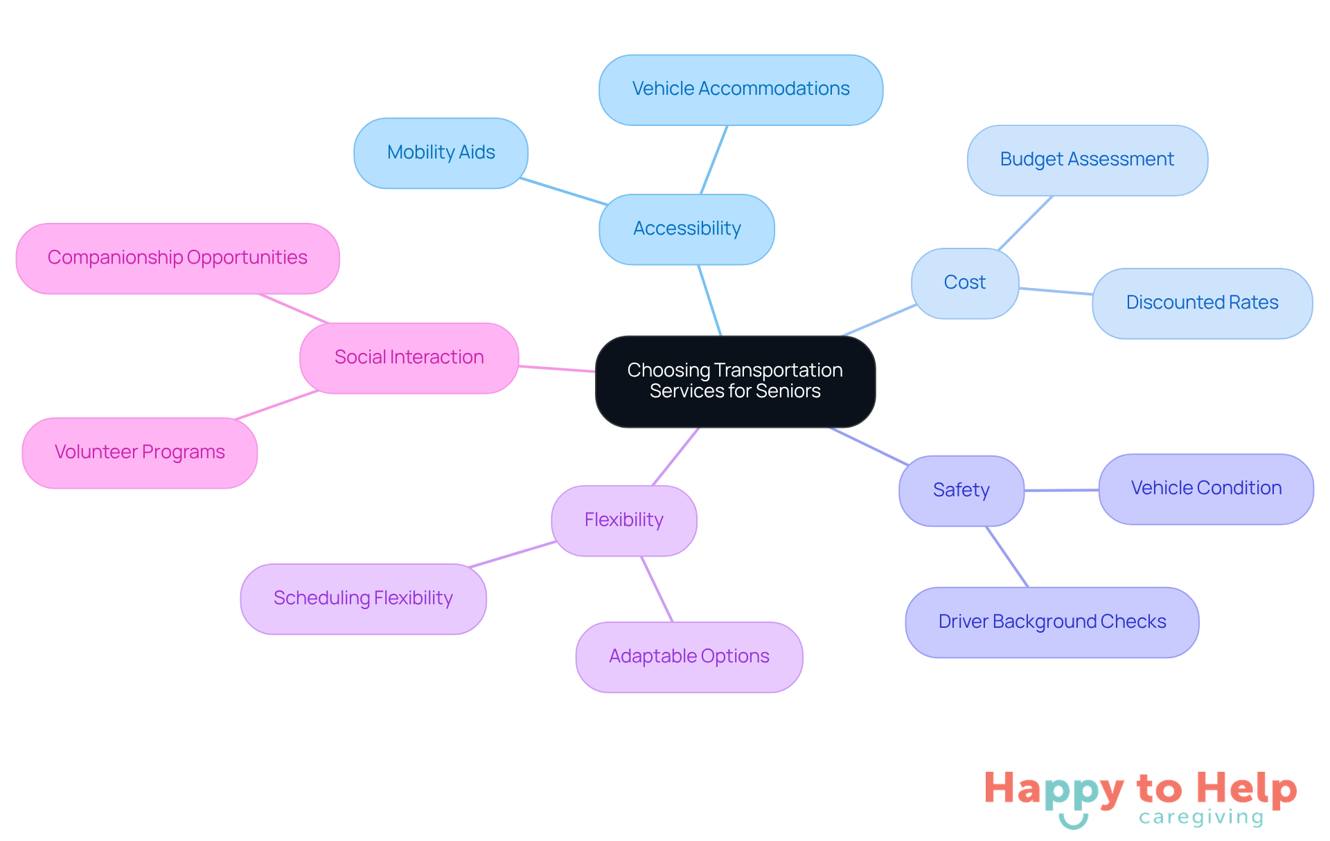The central node represents the main topic, while the branches show important factors to consider. Each sub-branch provides specific details related to that factor, helping families make informed decisions.