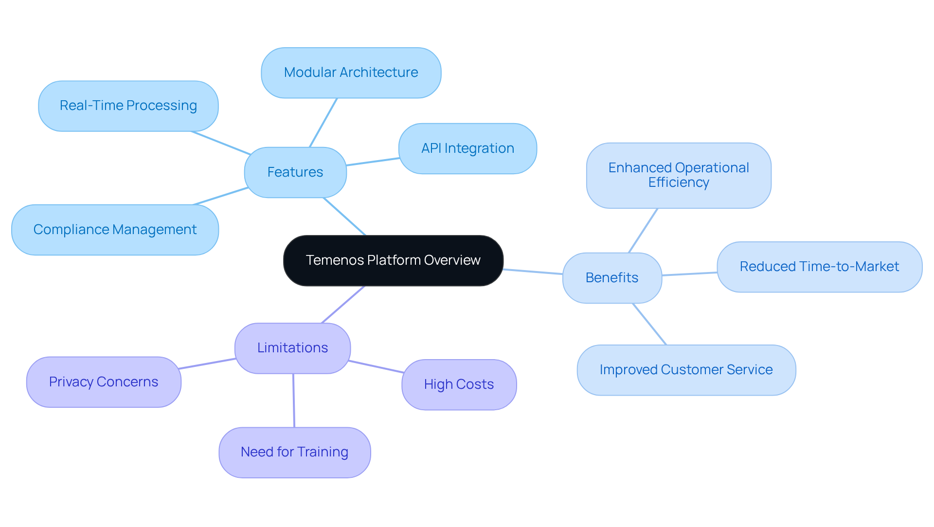 This mindmap shows the key aspects of the Temenos platform. Start at the center with the platform name, then explore the branches to see its features, benefits, and limitations. Each branch highlights important points that help you understand what Temenos offers and the challenges it may present.