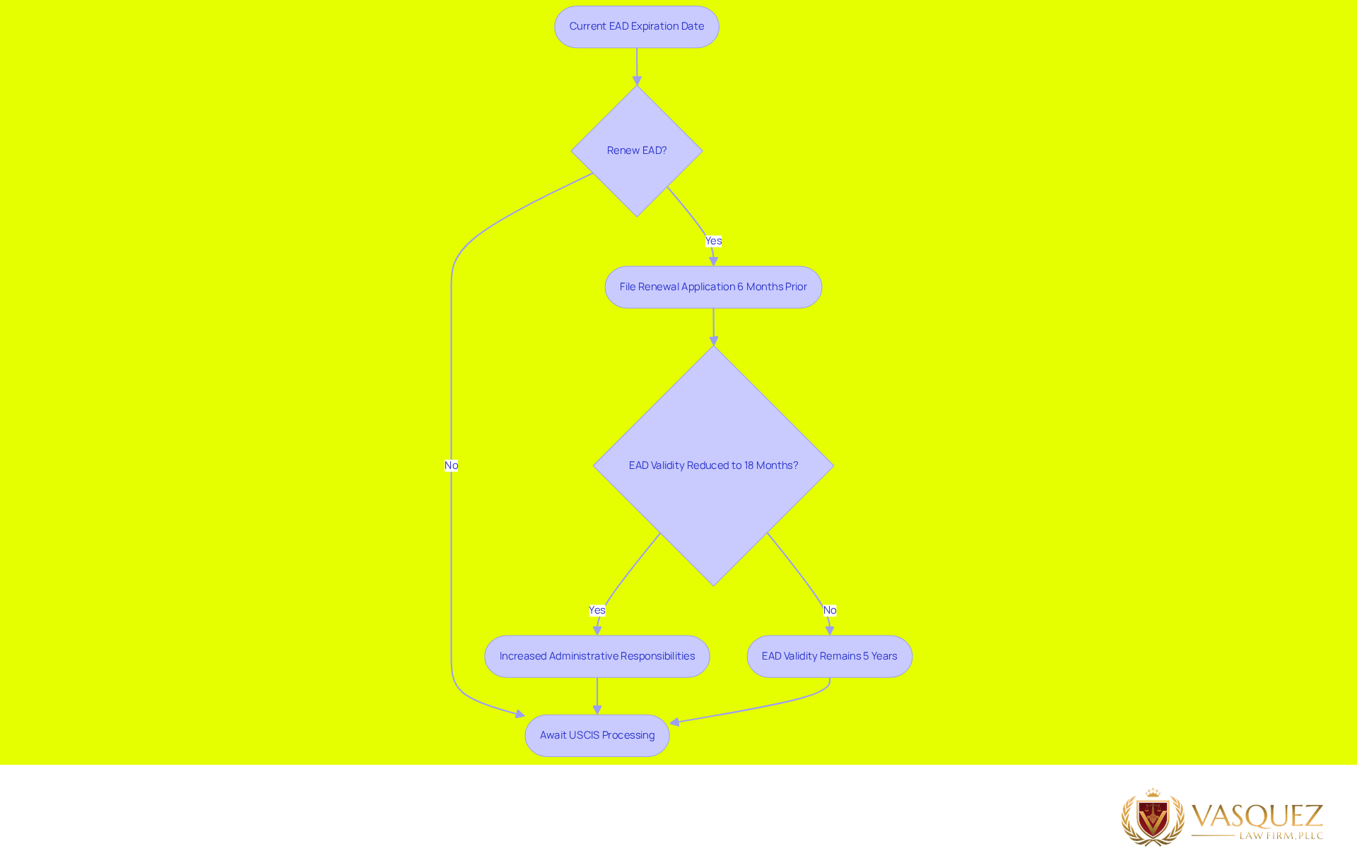 This flowchart guides you through the steps of renewing your Employment Authorization Document (EAD). Start at the top with your current expiration date, and follow the arrows to see what you need to do next. Each decision point shows you the possible paths based on your situation, helping you understand the implications of the new rules.