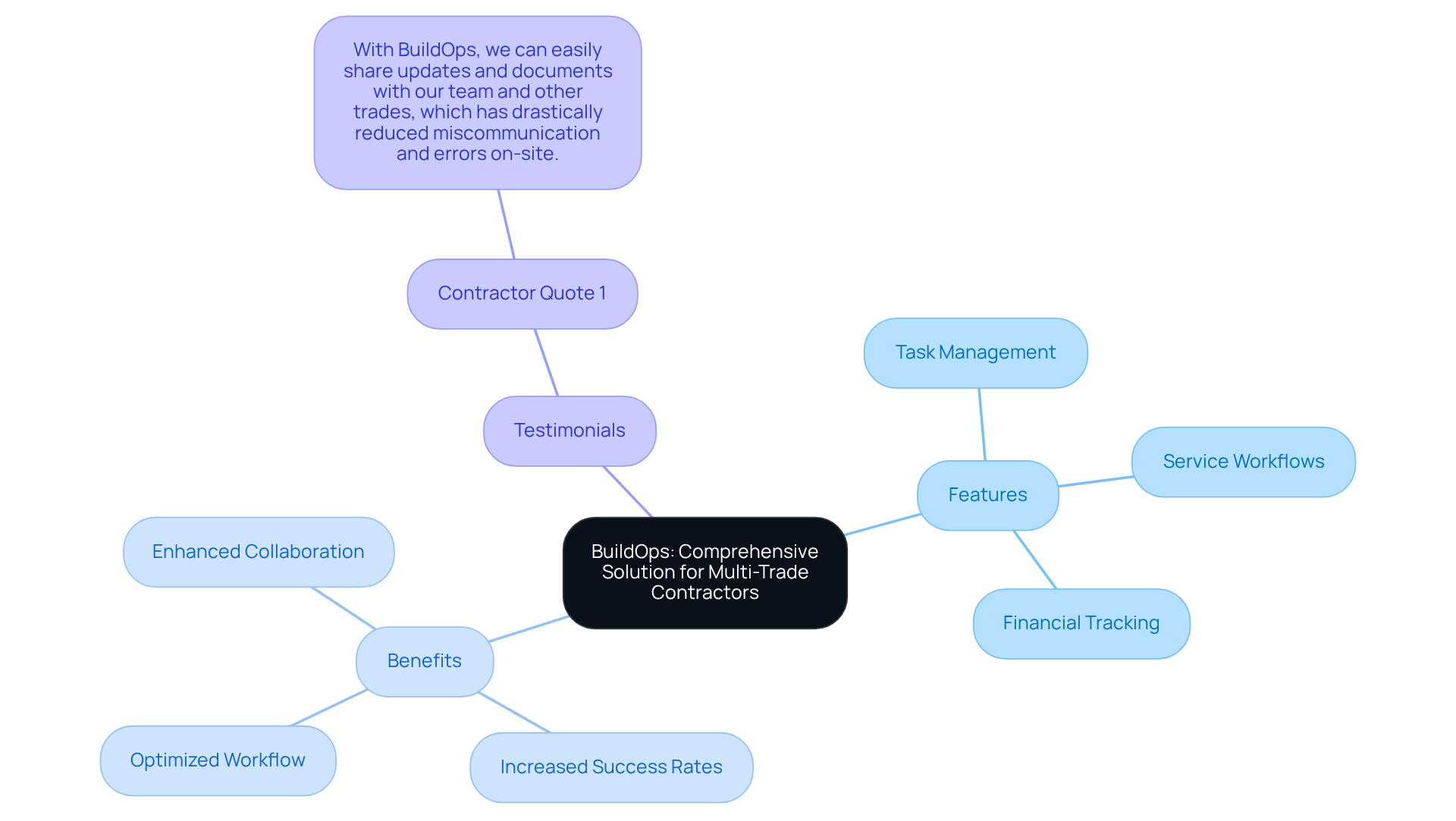 The central node represents BuildOps, while the branches show its features, benefits, and real user experiences. Each branch helps you understand how BuildOps supports contractors in their projects.