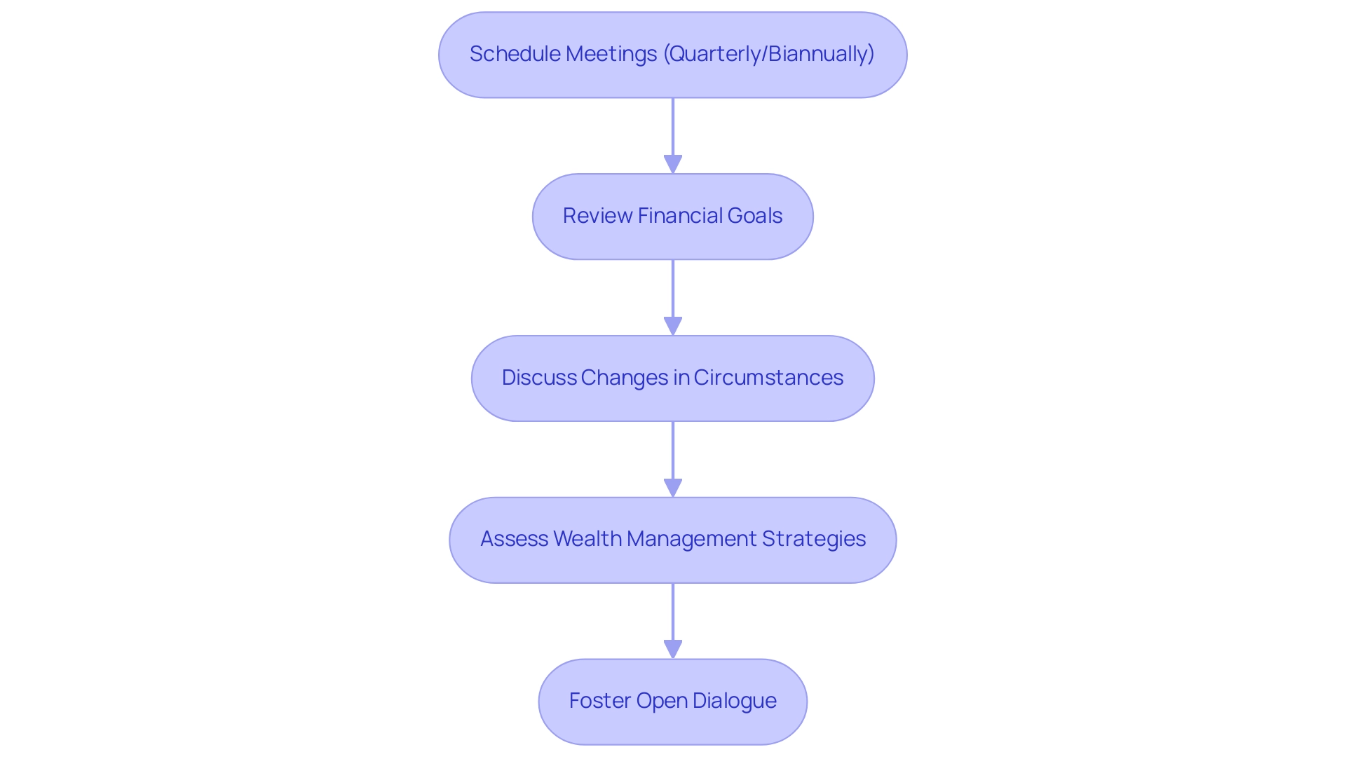 Each box represents a step in the family meeting process, and the arrows indicate the flow from scheduling to decision-making.