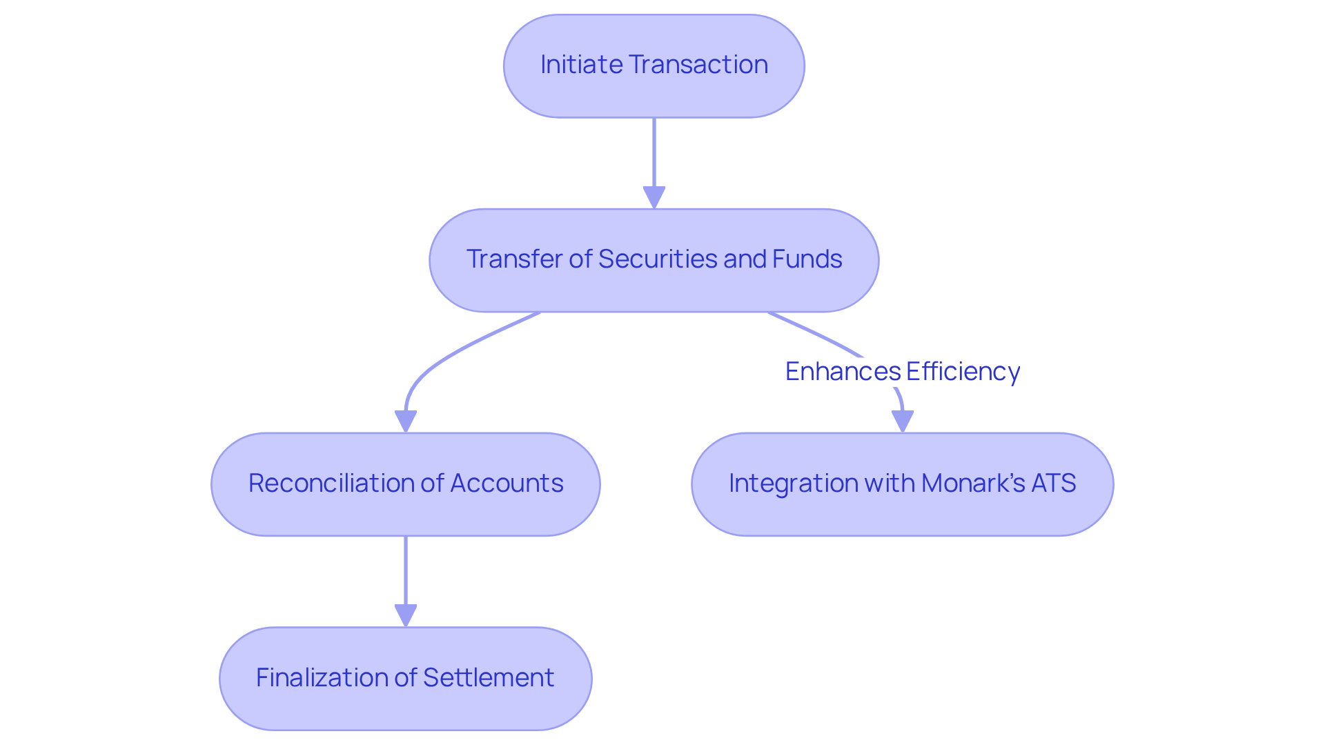 Each box represents a step in the settlement process. Follow the arrows to see how transactions move from initiation to finalization, with Monark's ATS enhancing the efficiency along the way. Each box represents a step in the settlement process. Follow the arrows to see how transactions move from initiation to finalization, with Monark's ATS enhancing the efficiency along the way.