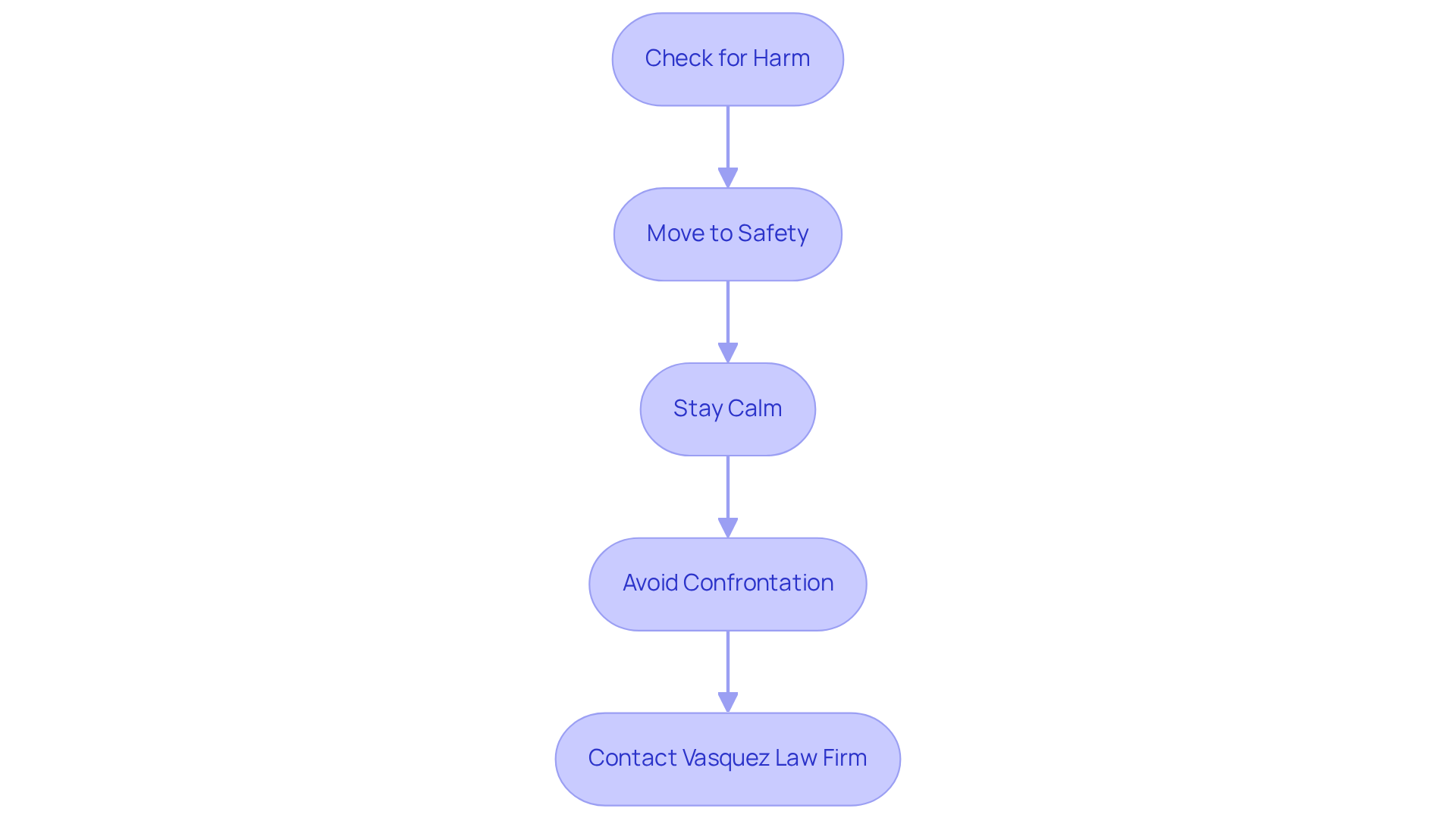 Each box represents a crucial step to follow after an accident. Start at the top and follow the arrows down to ensure you handle the situation safely and effectively.