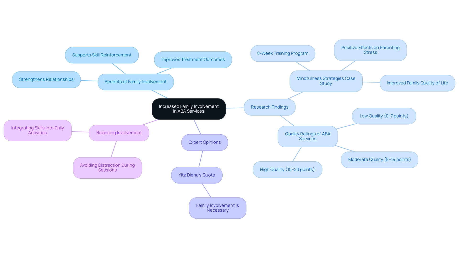 The central node represents the main topic, with branches indicating key areas related to family involvement and their respective subpoints.